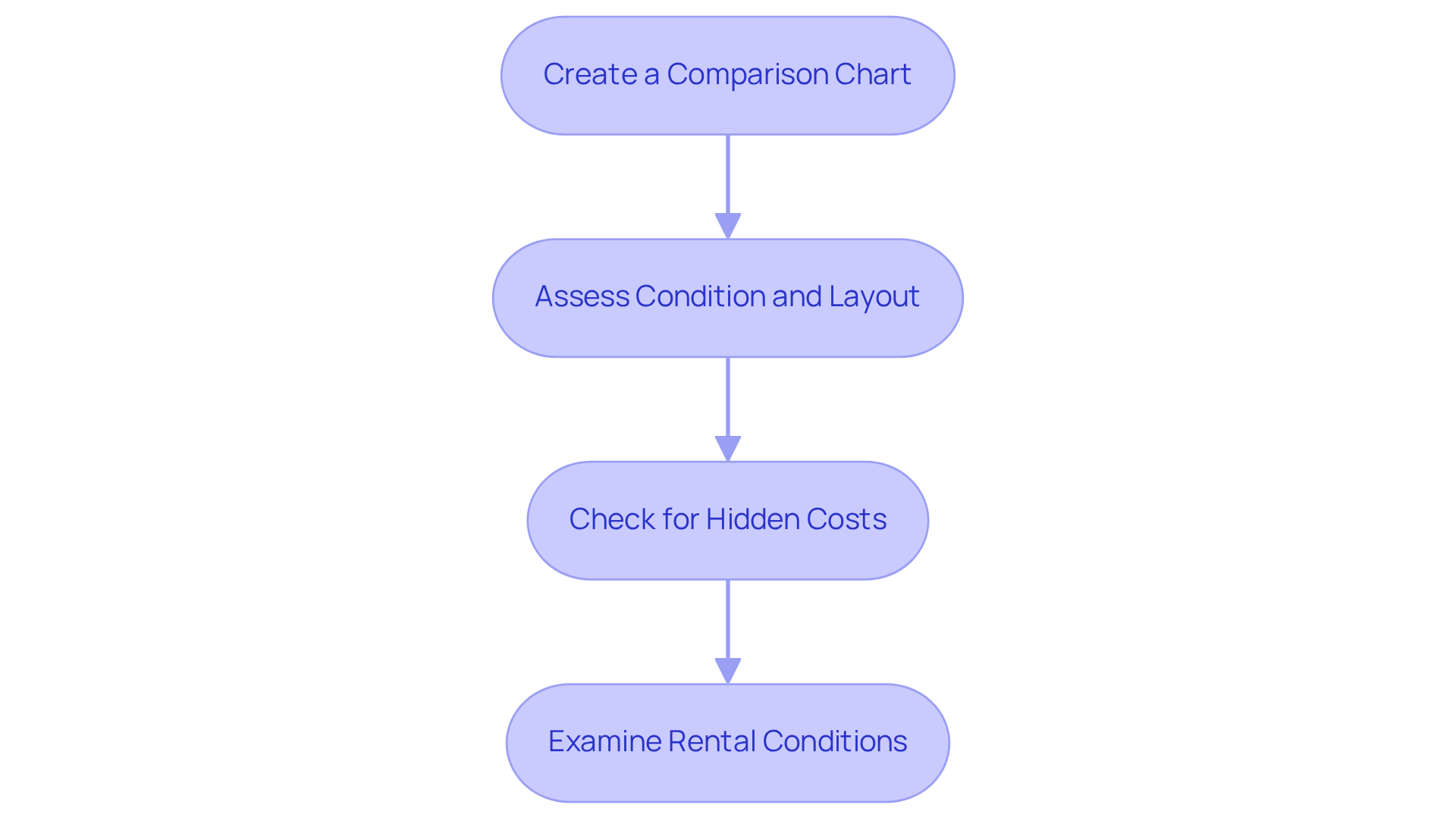 Each box represents a crucial step in the evaluation process. Follow the arrows to see how to systematically assess potential office spaces.