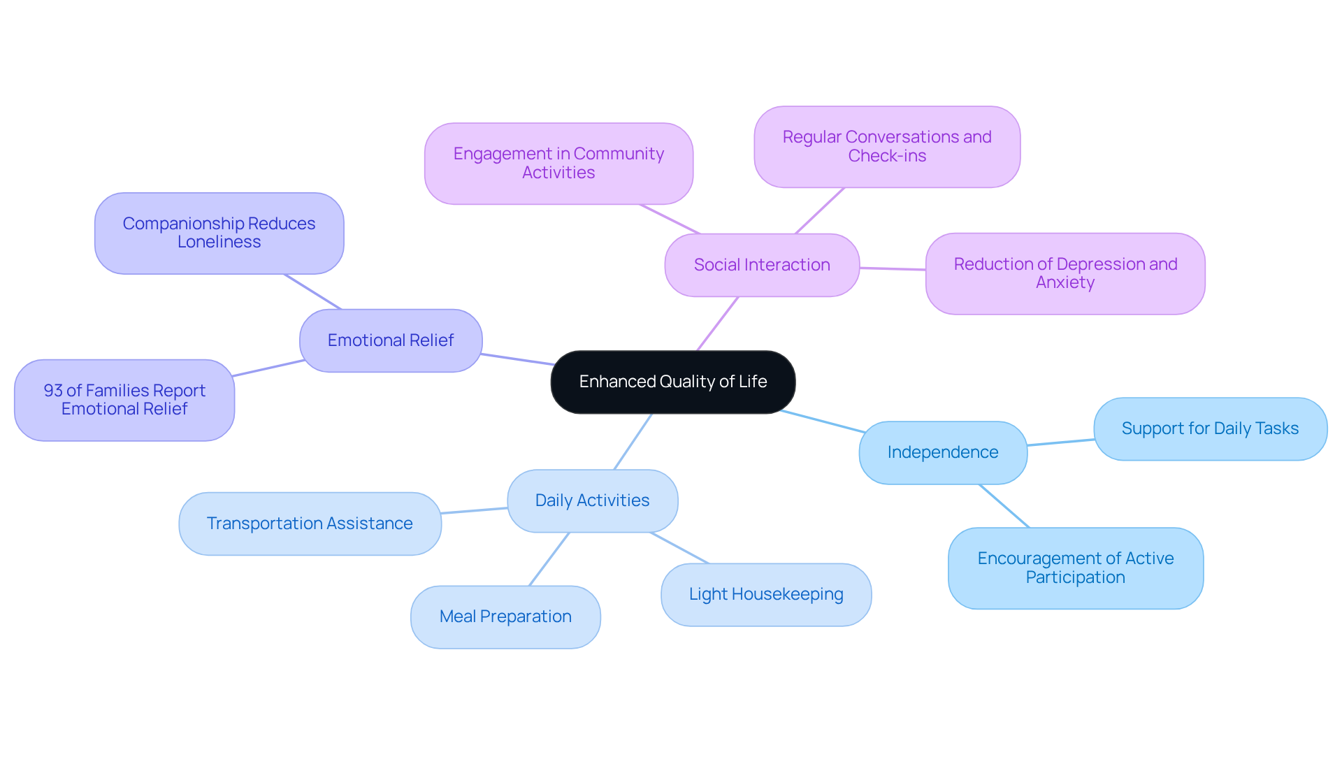 The center node represents the overall goal of enhancing life quality. Each branch highlights a key benefit of companion care, with further details or statistics showing how it supports seniors in their daily lives.