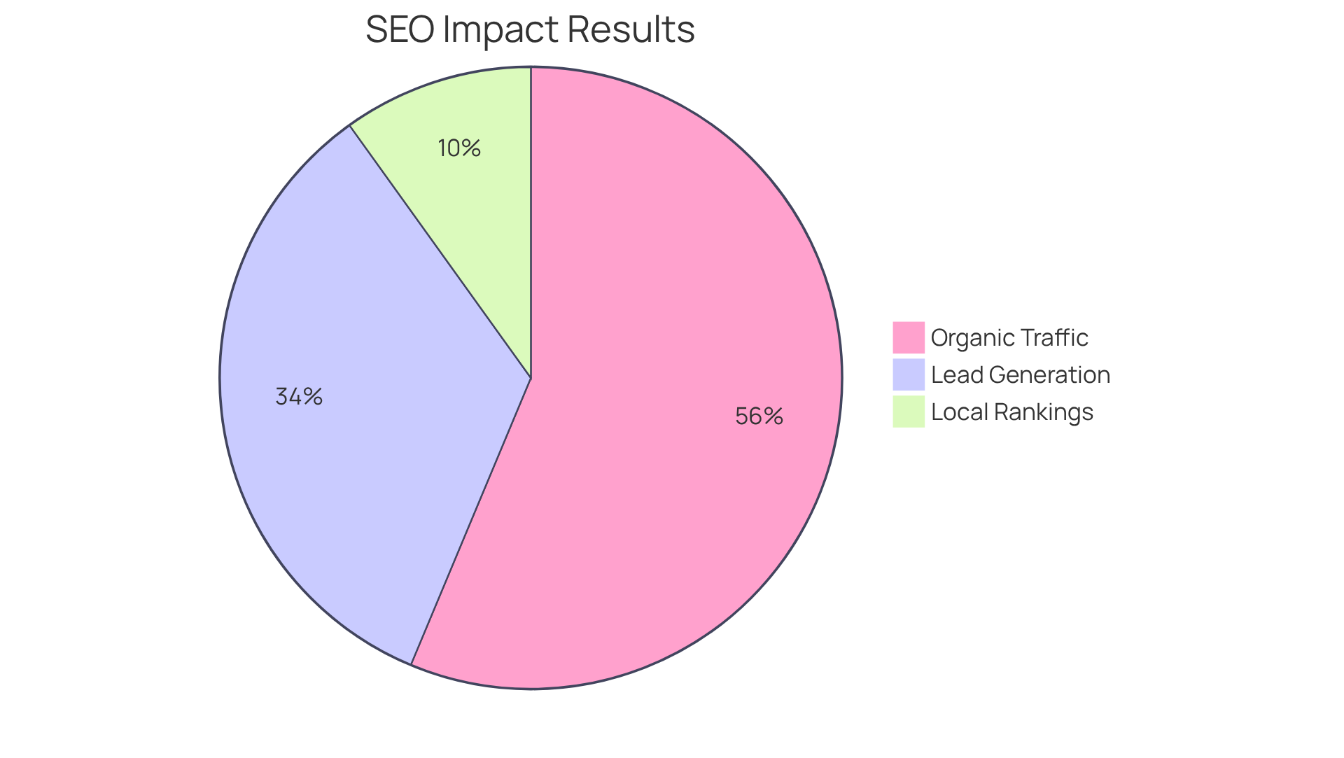 Each slice of the pie shows the percentage increase from different case studies. The bigger the slice, the more significant the impact of that strategy on overall performance. Each slice of the pie shows the percentage increase from different case studies. The bigger the slice, the more significant the impact of that strategy on overall performance.