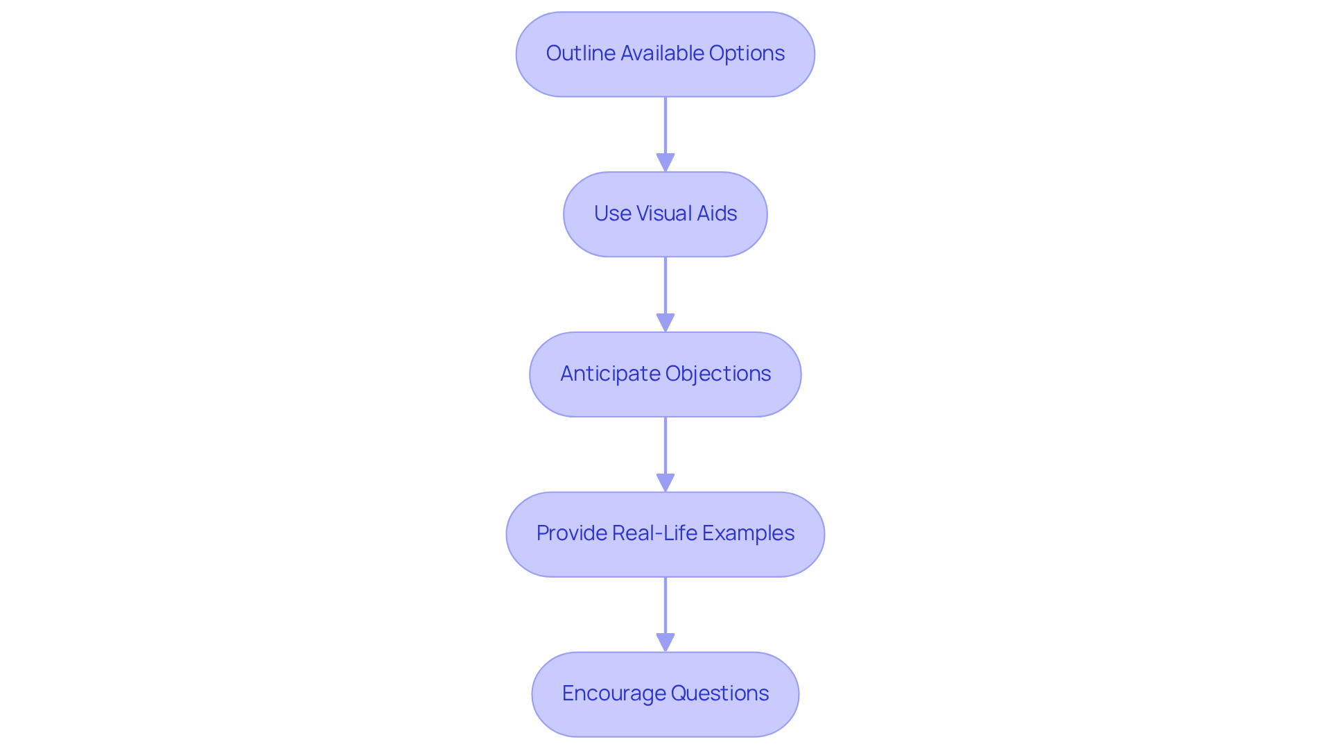 Each box represents a key step in the process of presenting disability insurance. Follow the arrows to see how to effectively guide clients through understanding their options and addressing their concerns.