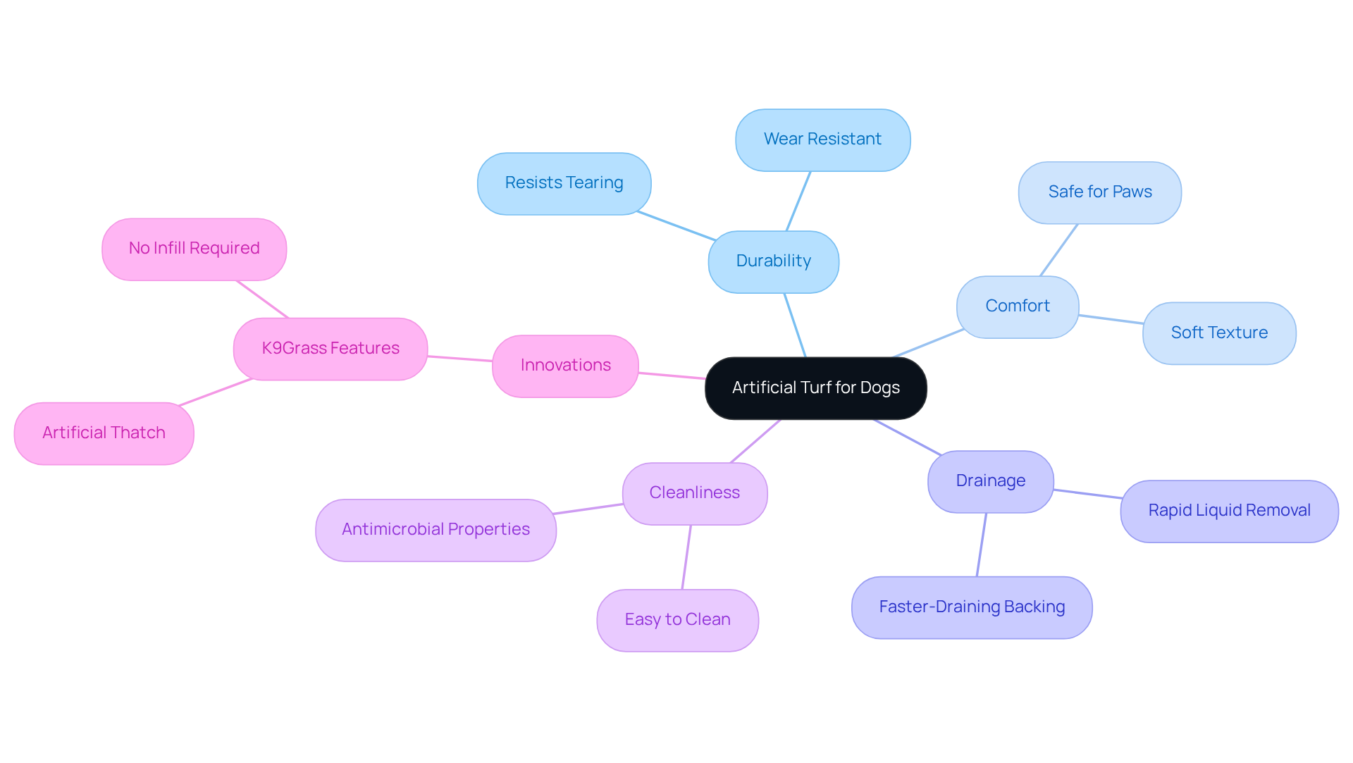 The central node represents artificial turf for dogs, while the branches show its important features. Each feature connects to specific benefits, helping you understand why this turf is ideal for pets.