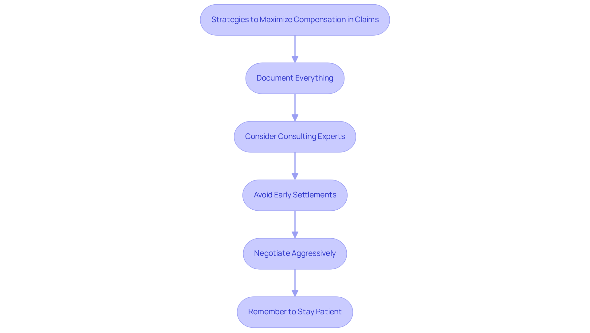 Each box represents a strategy to help families navigate the compensation process after an aviation incident. Follow the arrows to see how each strategy builds on the previous one, guiding you through the steps to secure the compensation you deserve.