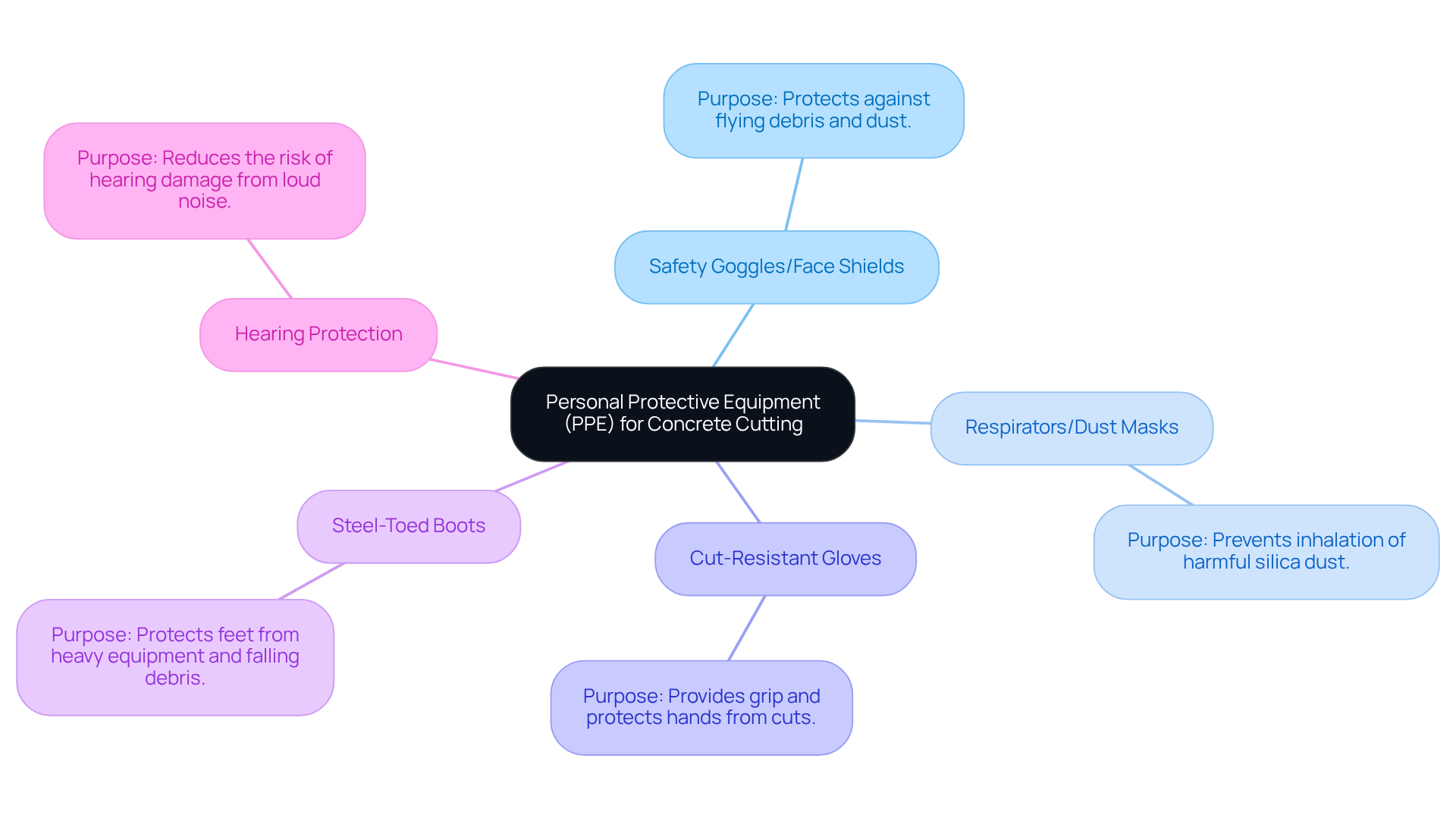 This mindmap shows the key types of PPE needed for safety when using a concrete cutting chainsaw. Each branch represents a specific item of equipment, and the descriptions explain how they help protect workers. Follow the branches to see how each piece contributes to a safer work environment.