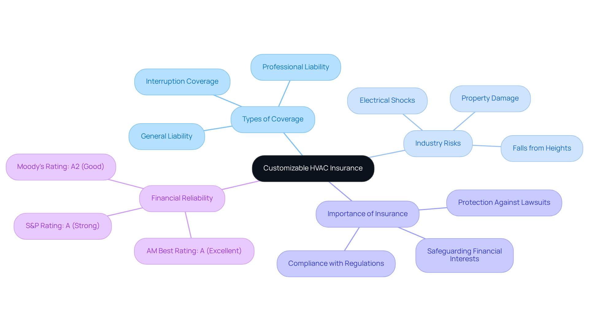 The central node represents customizable insurance. Each branch shows different aspects of HVAC insurance, like coverage types and their importance, helping you understand how these elements work together to protect HVAC professionals.