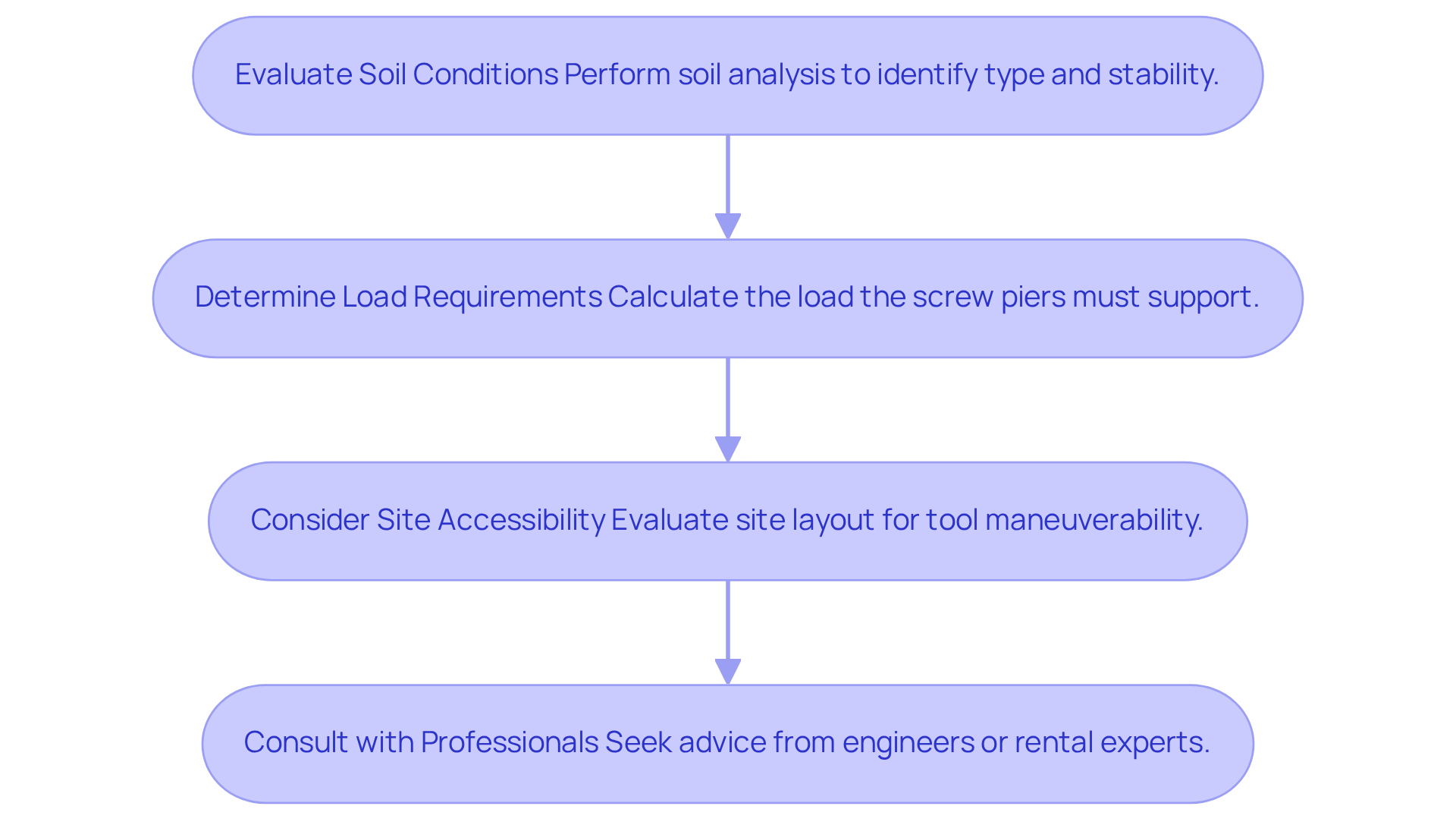 This flowchart guides you through the steps to evaluate your project needs for selecting helical pier equipment. Start at the top and follow the arrows down to ensure you cover each important aspect before making your equipment choice.