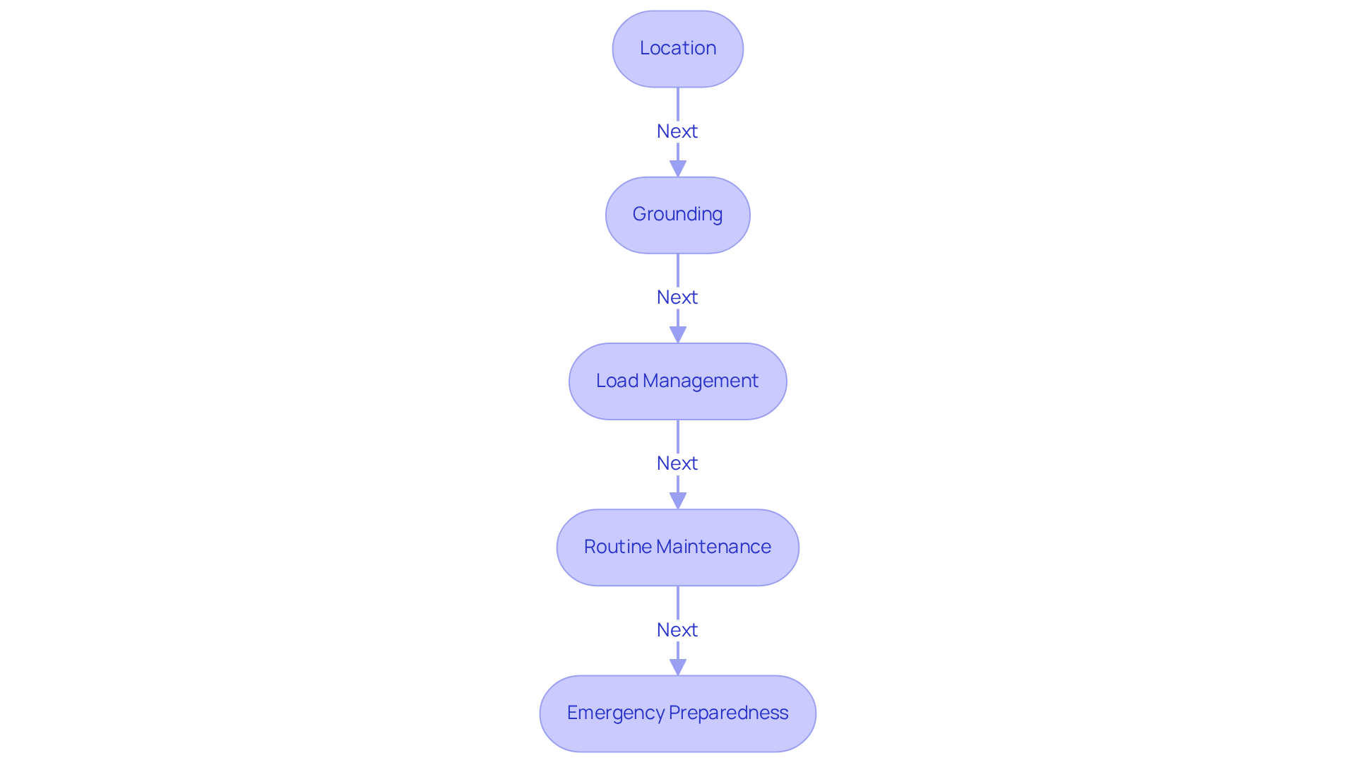 Each box in the flowchart represents a key practice for operating a generator safely and efficiently. Follow the arrows to see how each practice contributes to overall safety and performance. Each box in the flowchart represents a key practice for operating a generator safely and efficiently. Follow the arrows to see how each practice contributes to overall safety and performance.