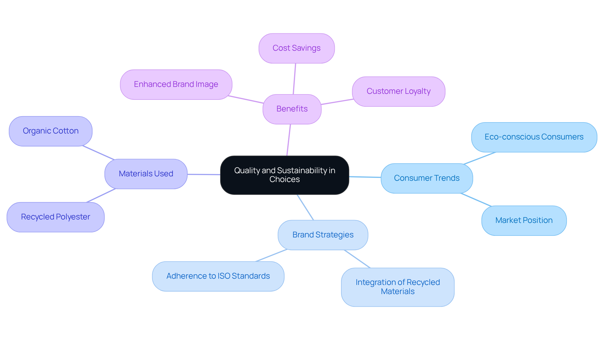 The center represents the main theme of quality and sustainability. Each branch shows related topics, helping you see how they connect and influence each other in the market.