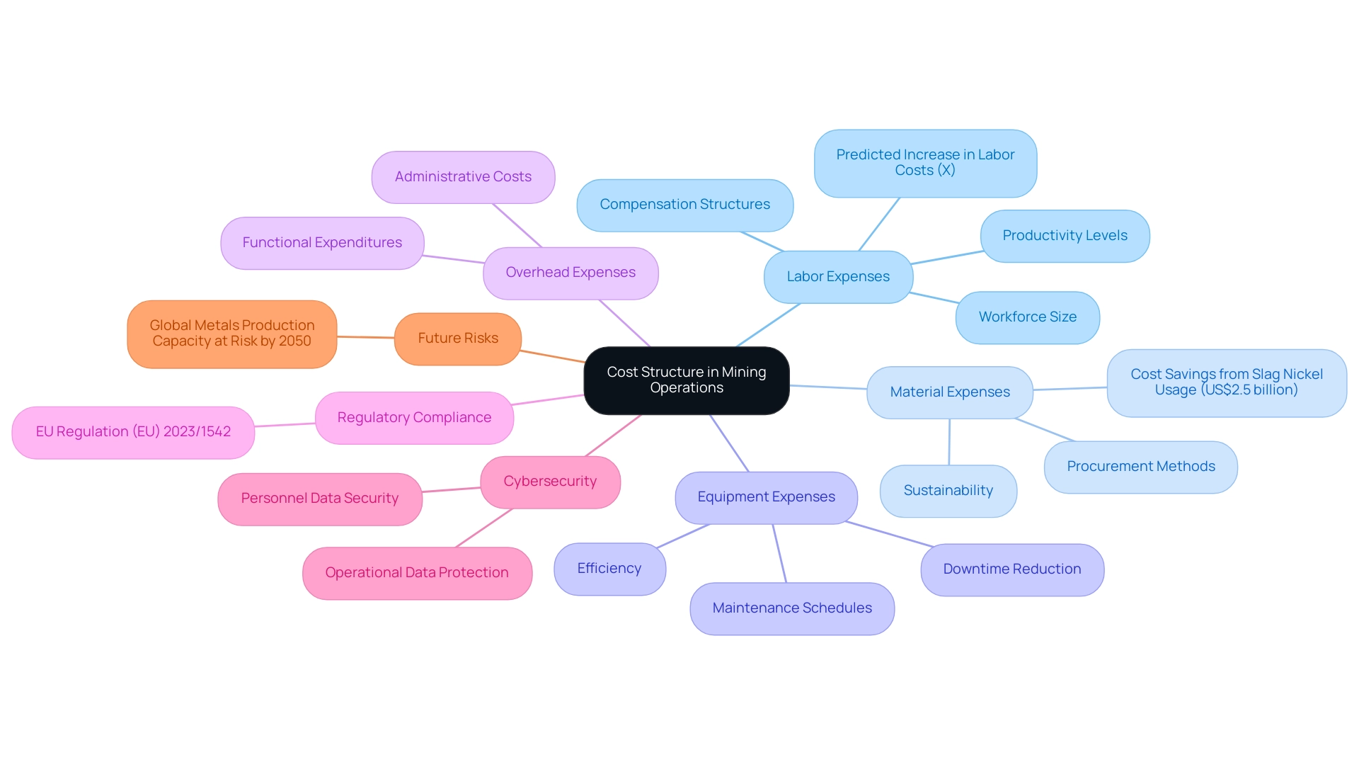 The central node represents the overall cost structure, with branches for each major expense category and sub-branches detailing specific factors within those categories.