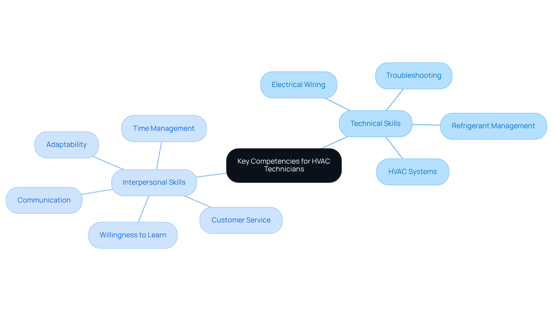The central node represents the overarching skills needed for HVAC technicians, with branches showing major categories and specific skills. Each branch color helps differentiate between technical and interpersonal skills, making it easy to understand the essential competencies at a glance.