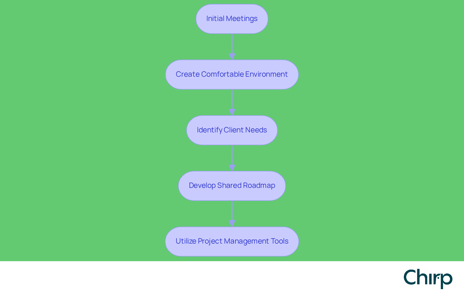 Follow the arrows to see how each step in the collaborative goal-setting process connects. Each box represents a key action that helps align your team's goals with those of your clients.