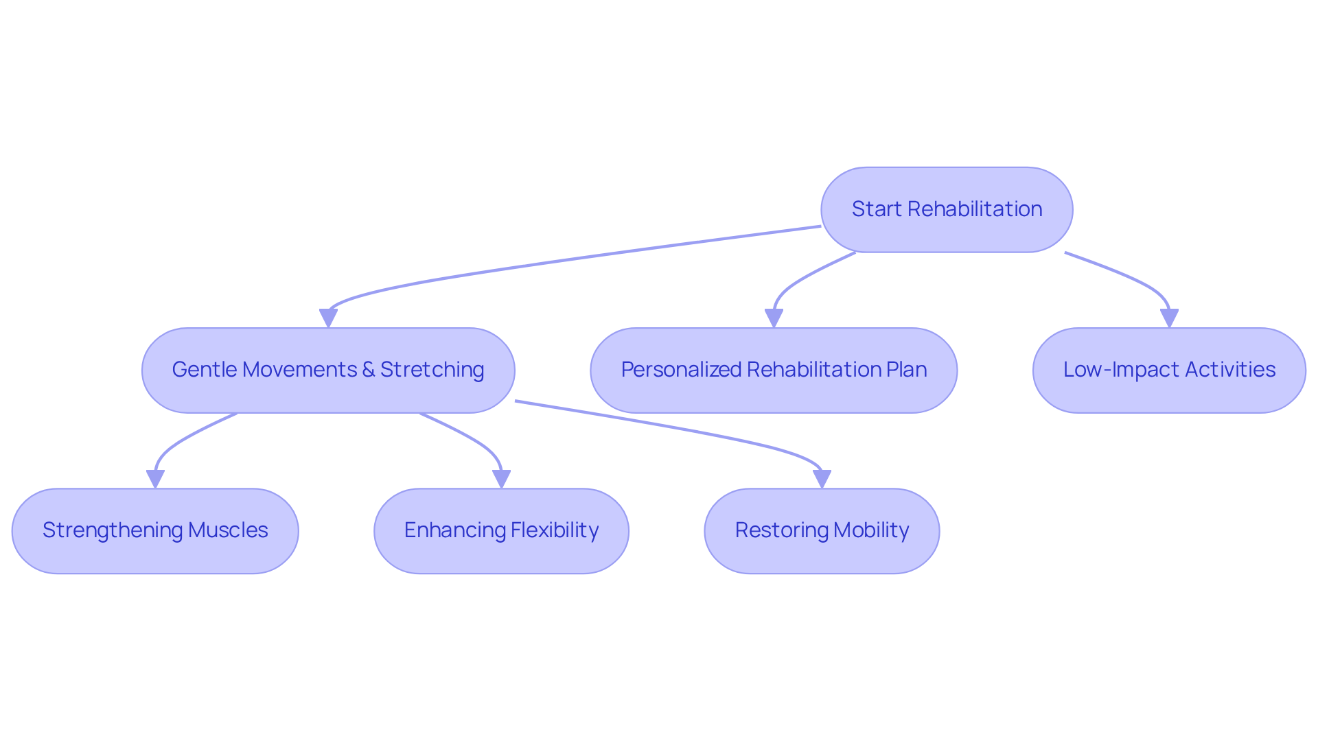 Follow the arrows to see how each step in your rehabilitation leads to the next. Starting with gentle movements, you can build up to a personalized plan and low-impact activities, all aimed at helping you recover and stay active.