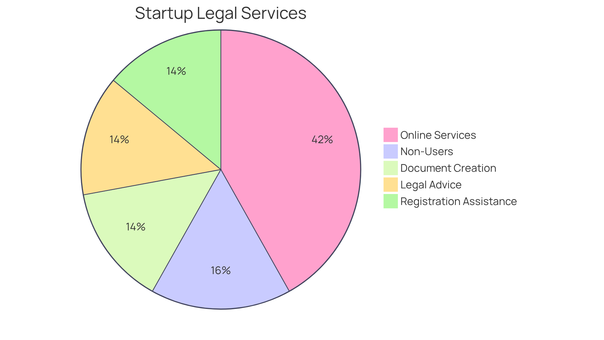 The larger slice shows the percentage of startups using online legal services, while the smaller slices detail the specific services offered by Rocket Lawyer. The bigger the slice, the more significant that part is in the overall picture.