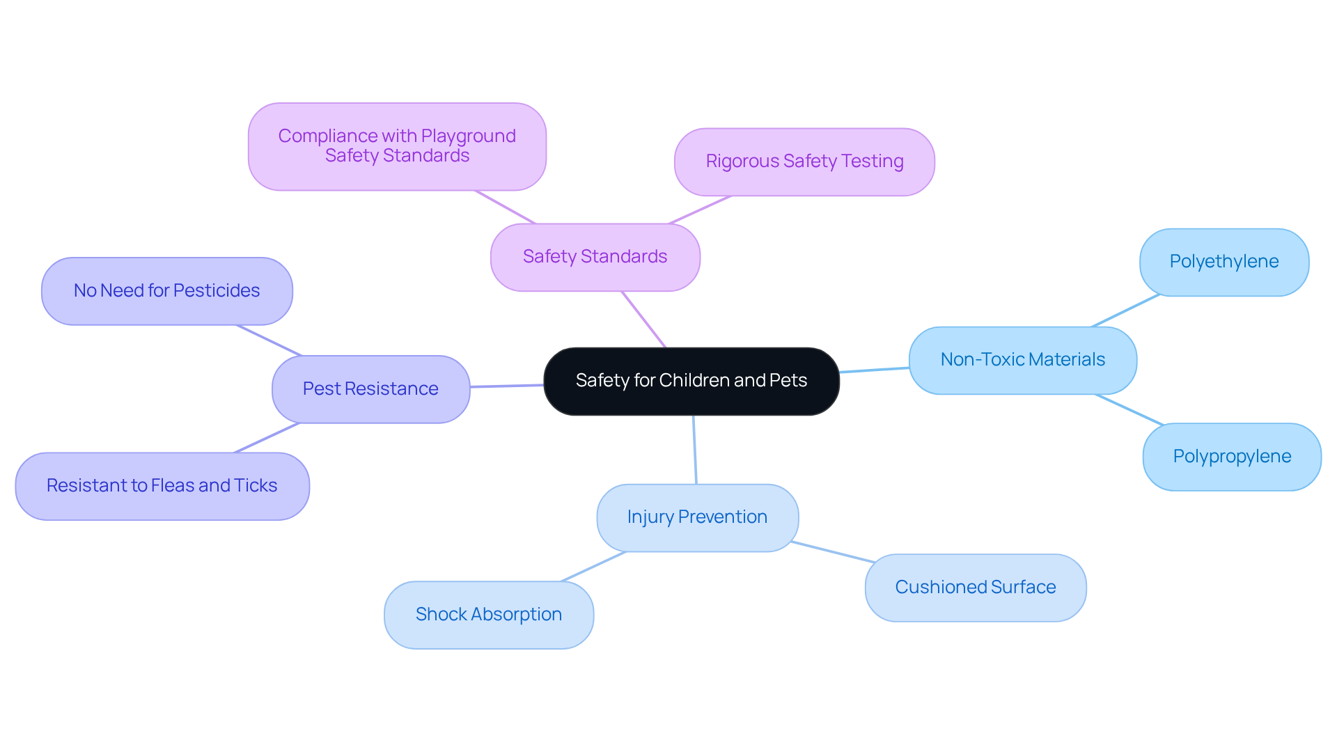 Start at the center with the main theme of safety, then explore each branch to see how synthetic turf protects children and pets through various features. Start at the center with the main theme of safety, then explore each branch to see how synthetic turf protects children and pets through various features.