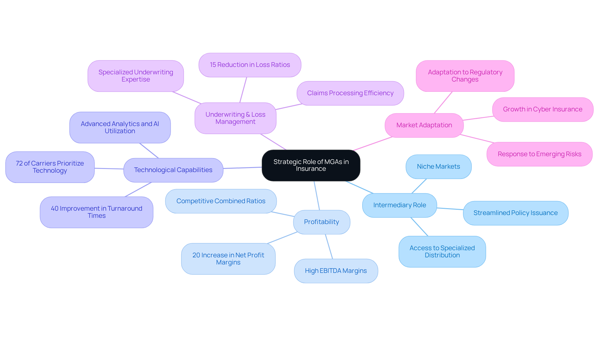 The central node represents the main topic, while the branches show different aspects of MGAs' roles. Each sub-branch provides more detail, helping you understand how MGAs contribute to the insurance industry.