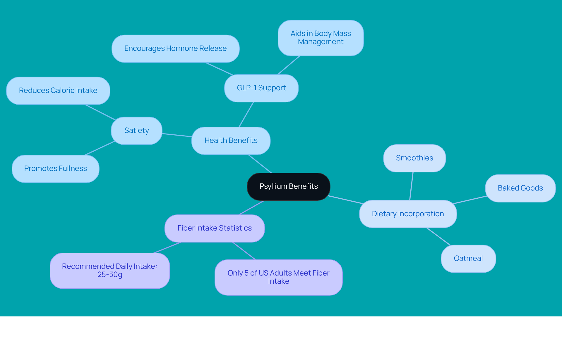 The central node represents psyllium, while the branches show its various benefits and ways to include it in your diet. Each color-coded category helps you see the connections easily. The central node represents psyllium, while the branches show its various benefits and ways to include it in your diet. Each color-coded category helps you see the connections easily.