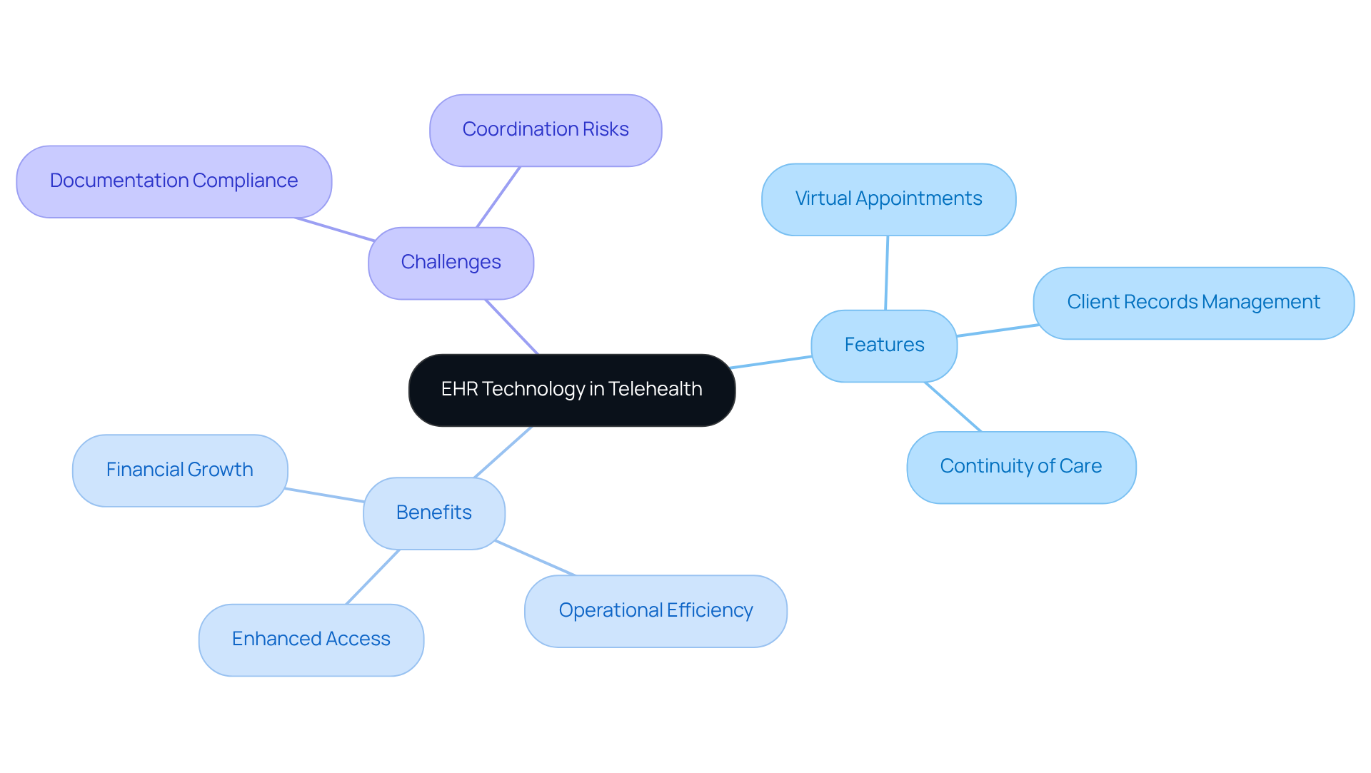 This mindmap illustrates how EHR technology supports telehealth services. Start at the center with the main idea, then explore the branches to see the features, benefits, and challenges associated with using EHR in telehealth.