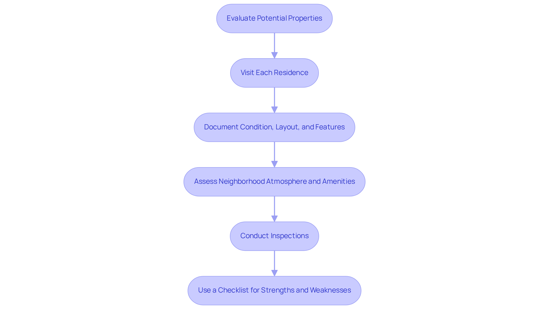 This flowchart guides you through the steps of evaluating a property. Start at the top and follow the arrows to see what to do next, from visiting homes to conducting inspections and using checklists for informed decisions.