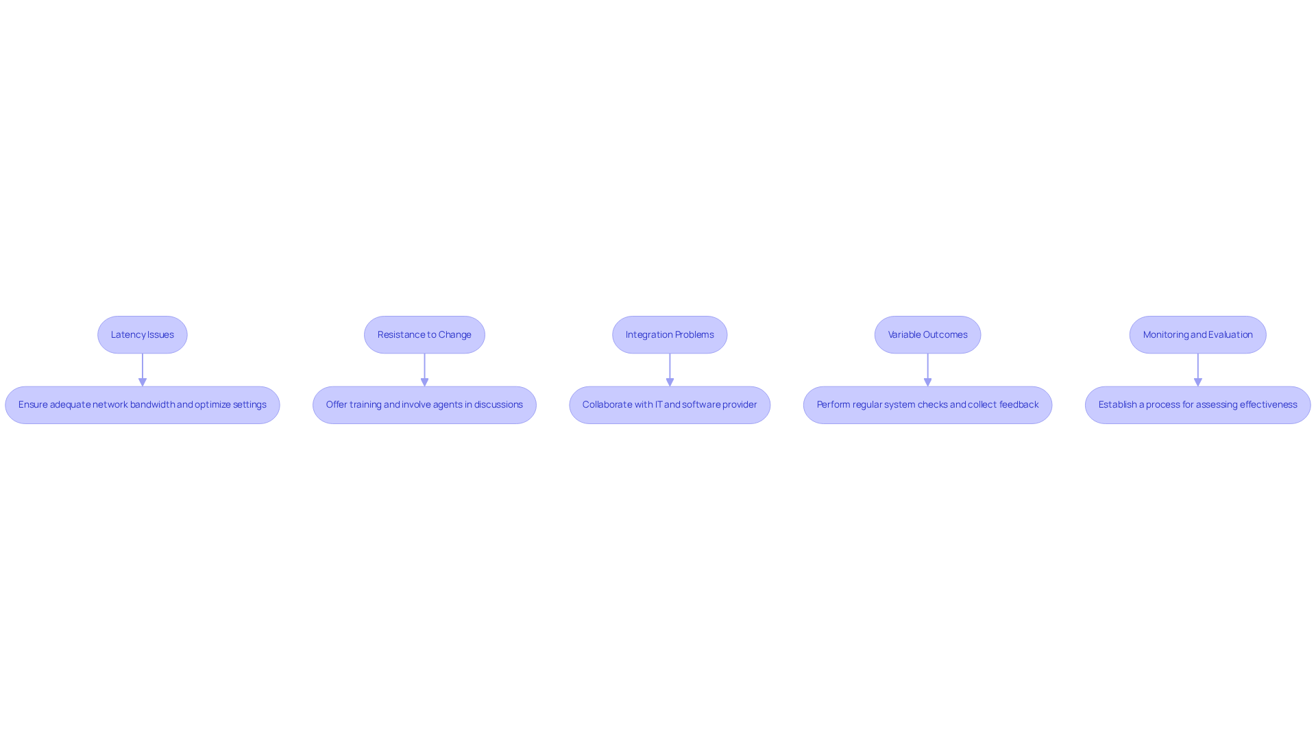 Each box represents a challenge faced during implementation, and the arrows lead to solutions that can help overcome these issues. Follow the flow to see how to tackle each problem effectively.