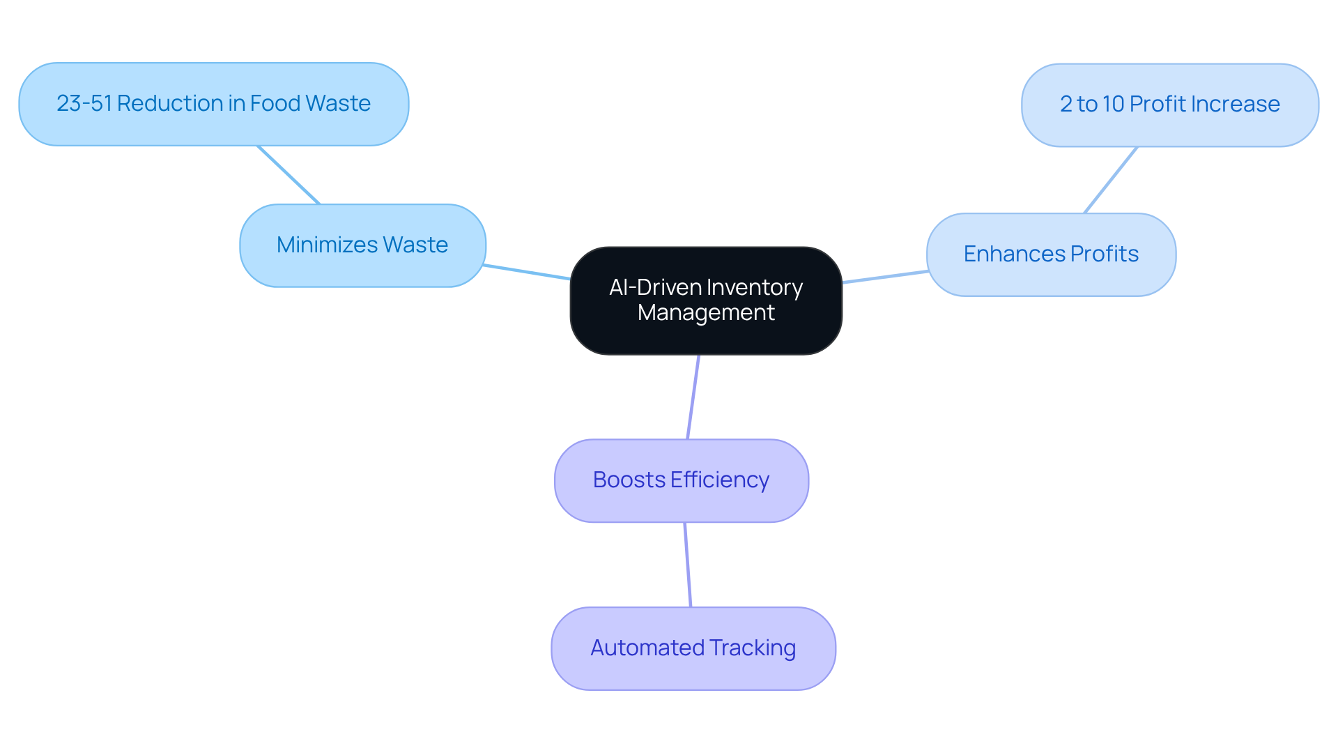 The central idea is AI-driven inventory management, with branches showing how it minimizes waste, enhances profits, and boosts efficiency. Each metric highlights the specific benefits of implementing AI in restaurant operations.