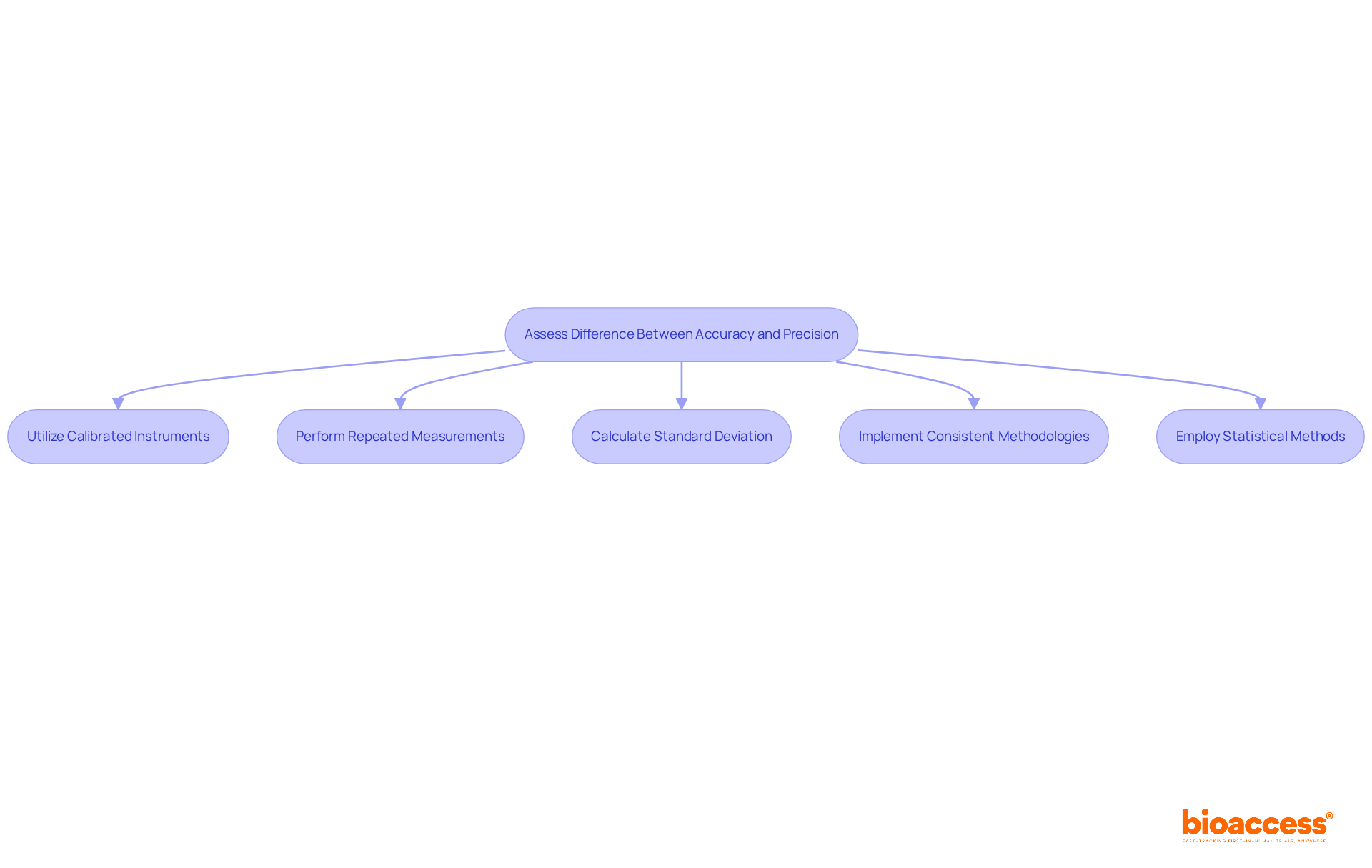 This flowchart outlines the key steps researchers can take to enhance the accuracy and precision of their results. Follow the arrows to see the process from assessing differences to employing statistical methods.