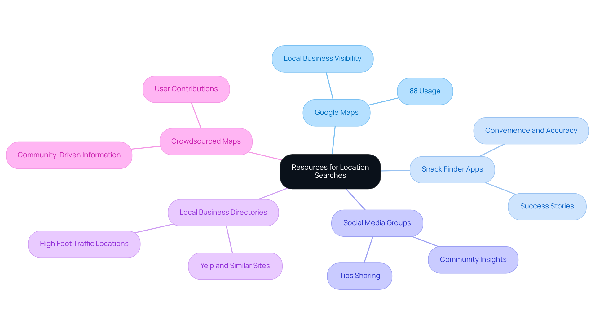 The central node represents the main topic, while the branches show different resources available. Each sub-branch provides additional details on how these resources help in the search for vending machine locations.