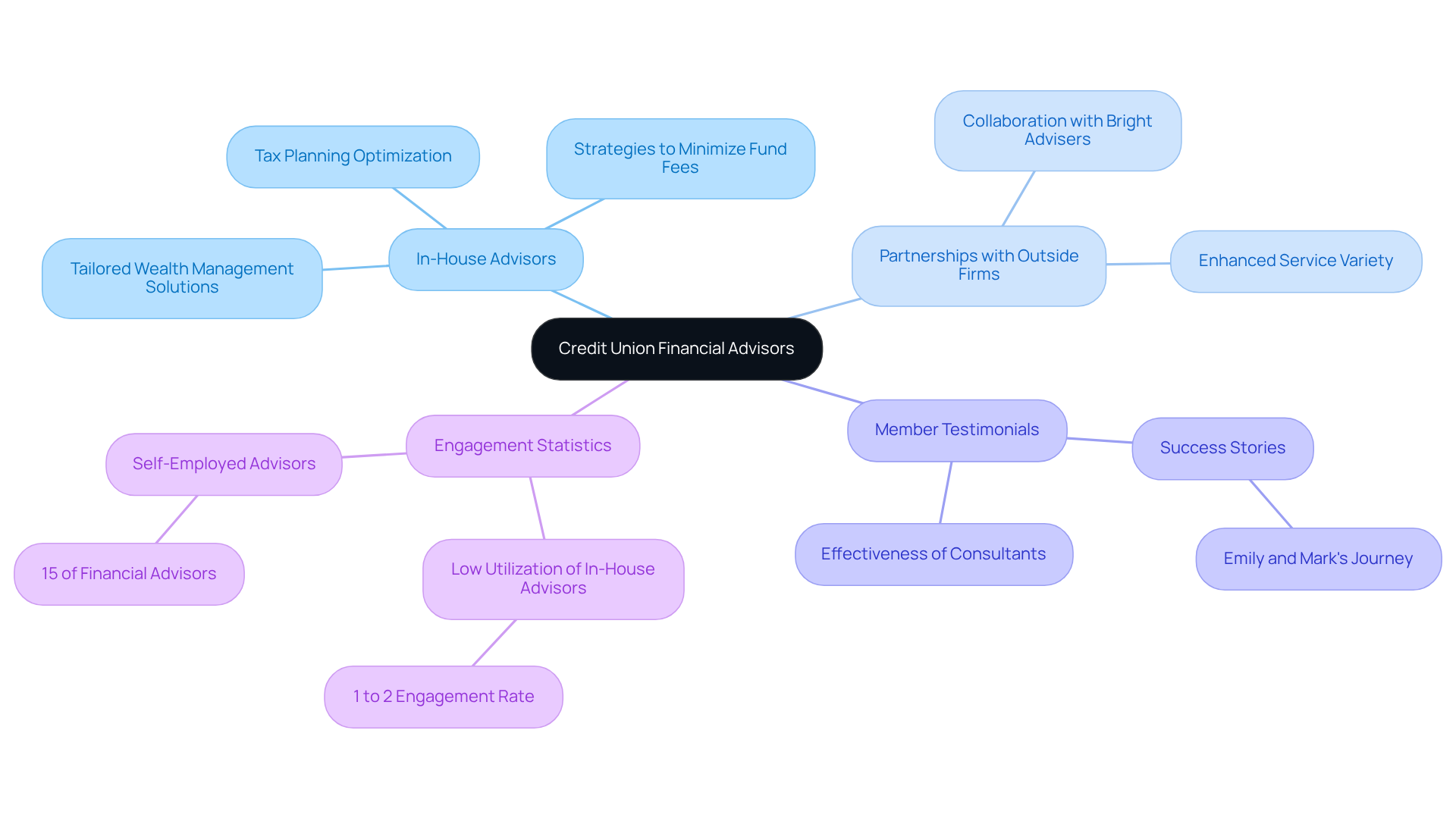 The central node represents the main topic, while branches show different aspects of financial advisors at credit unions. Each sub-branch provides more detail, helping you understand the full picture of available services. The central node represents the main topic, while branches show different aspects of financial advisors at credit unions. Each sub-branch provides more detail, helping you understand the full picture of available services.