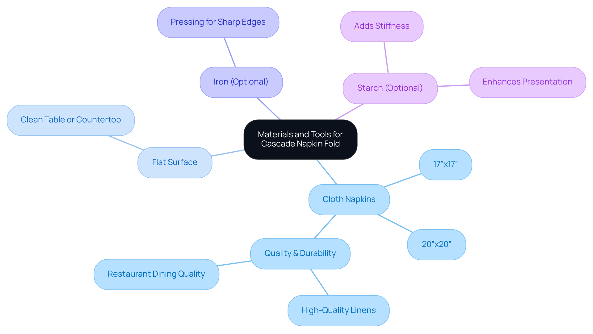 The center shows the main task, and the branches represent the materials and tools needed. Each branch provides details about the items, helping you understand what to gather for a successful napkin fold.