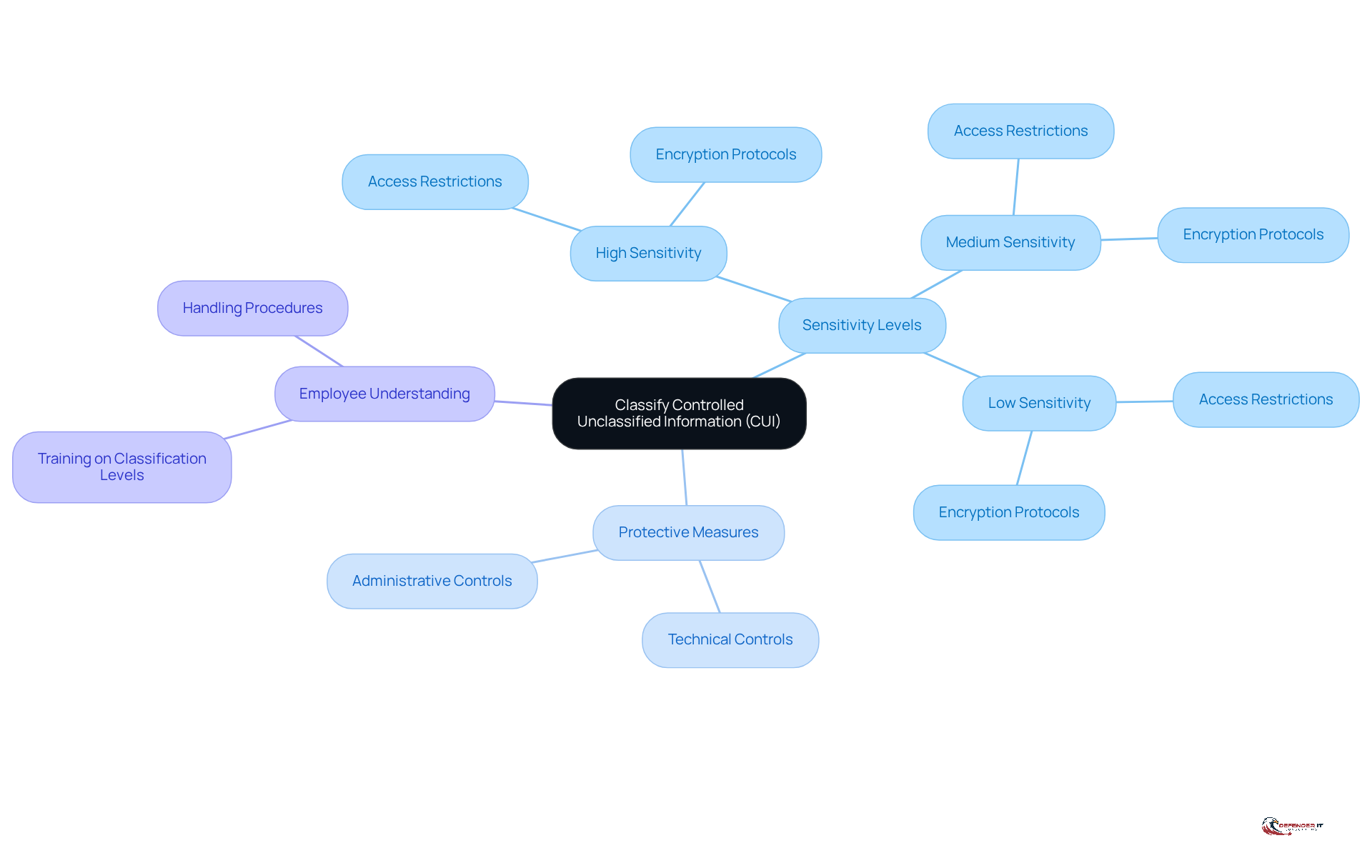 Start at the center with the main topic of CUI classification, then explore the branches to see how sensitivity levels dictate protective measures and the need for employee training. Start at the center with the main topic of CUI classification, then explore the branches to see how sensitivity levels dictate protective measures and the need for employee training.