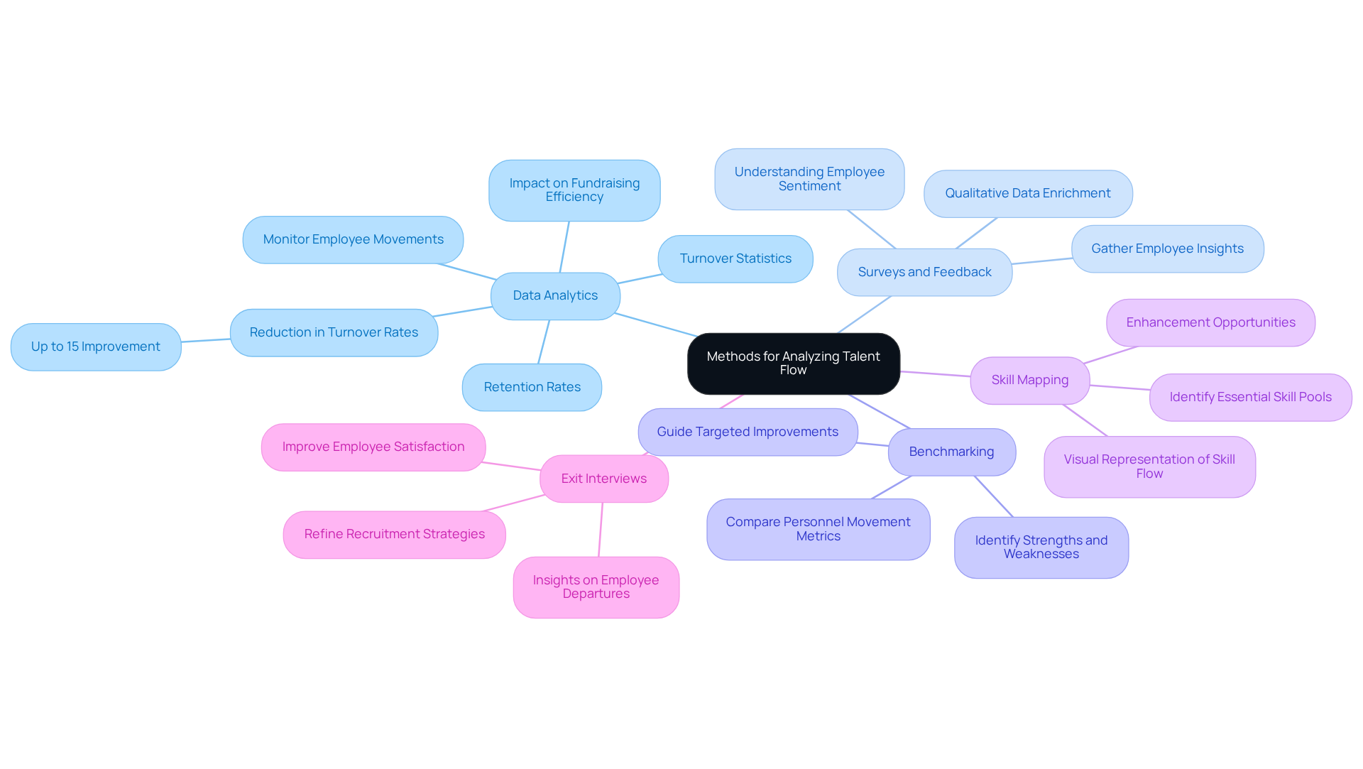 This mindmap showcases various strategies organizations can use to analyze how talent moves within their workforce. Each main branch represents a different method, while the sub-branches provide more detail about what each method involves.