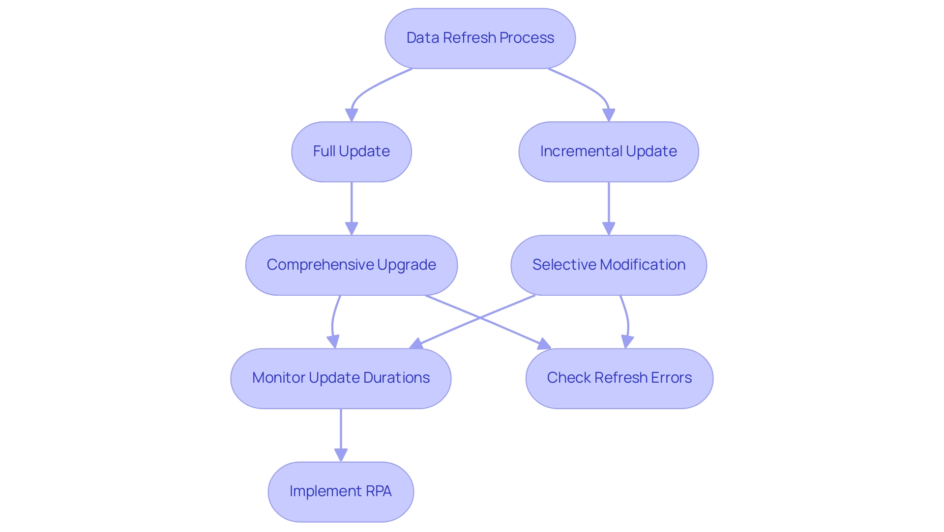 Blue boxes represent Full Updates, green boxes represent Incremental Updates, and other colors indicate considerations for enhancing update performance.