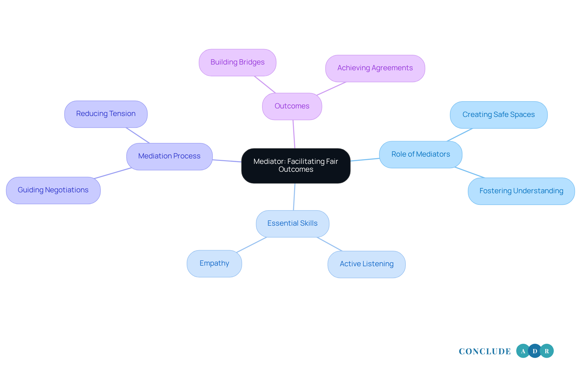 The central node represents the main theme of mediation, while the branches show different aspects of how mediators work. Each color-coded branch helps you see the connections between skills, processes, and outcomes in mediation.