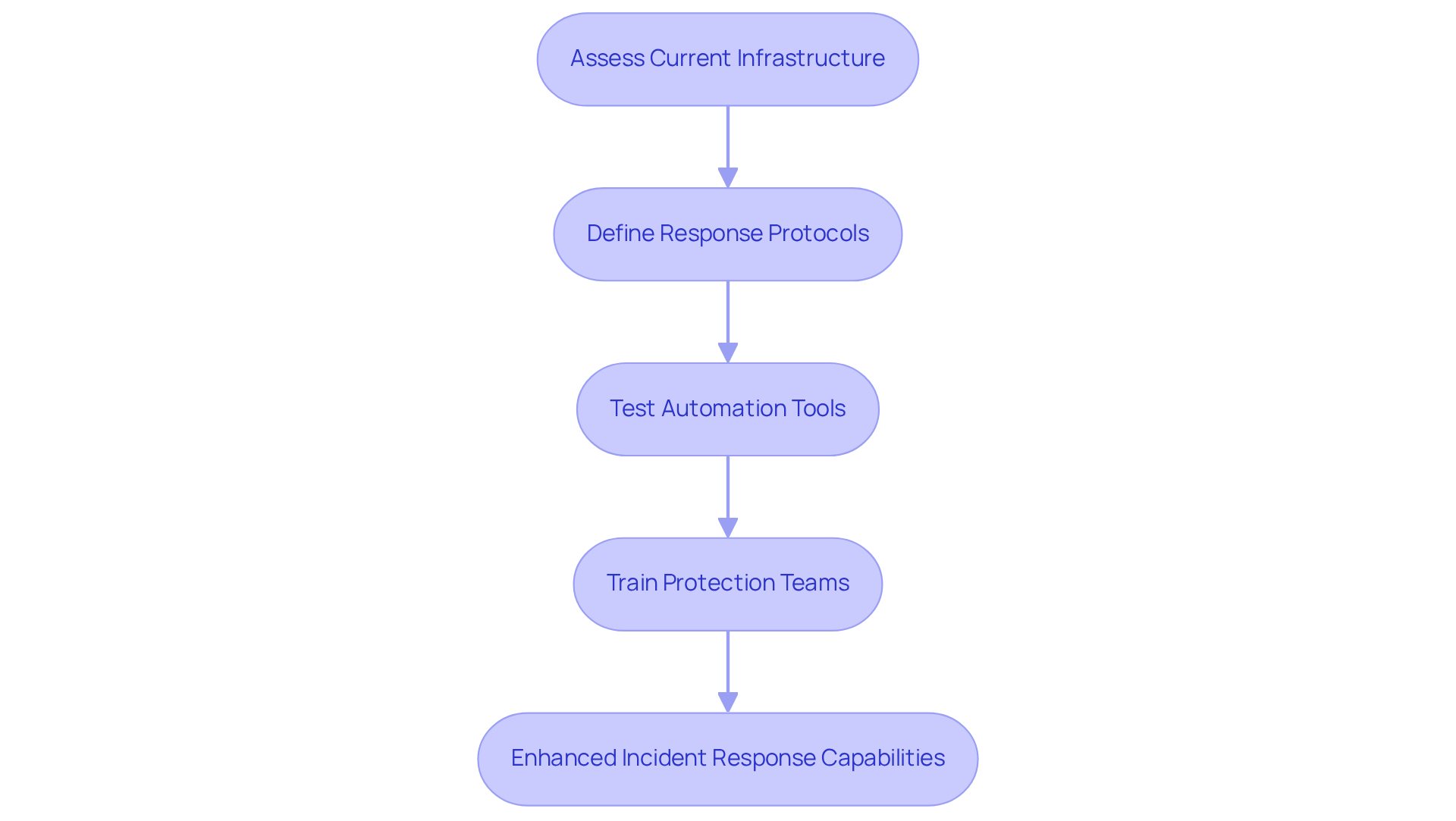 Each box represents a step in the integration process. Follow the arrows to see how each step leads to the next, ultimately enhancing the organization's ability to respond to incidents.