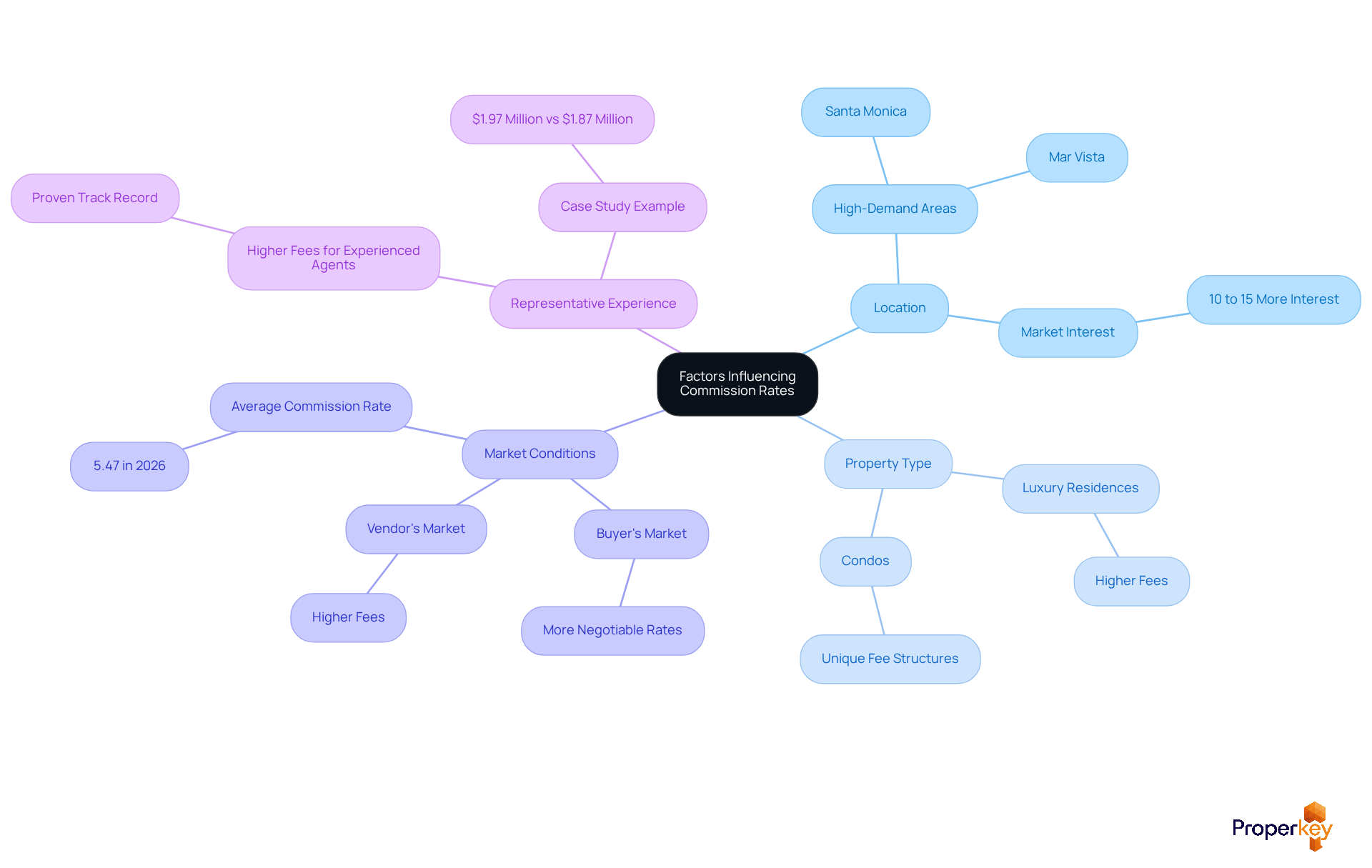 This mindmap starts with the central theme of commission rates and branches out into key factors that affect them. Each branch represents a different area of influence, and the sub-branches provide specific details or examples related to those areas. Follow the branches to understand how each factor contributes to the overall commission landscape. This mindmap starts with the central theme of commission rates and branches out into key factors that affect them. Each branch represents a different area of influence, and the sub-branches provide specific details or examples related to those areas. Follow the branches to understand how each factor contributes to the overall commission landscape.