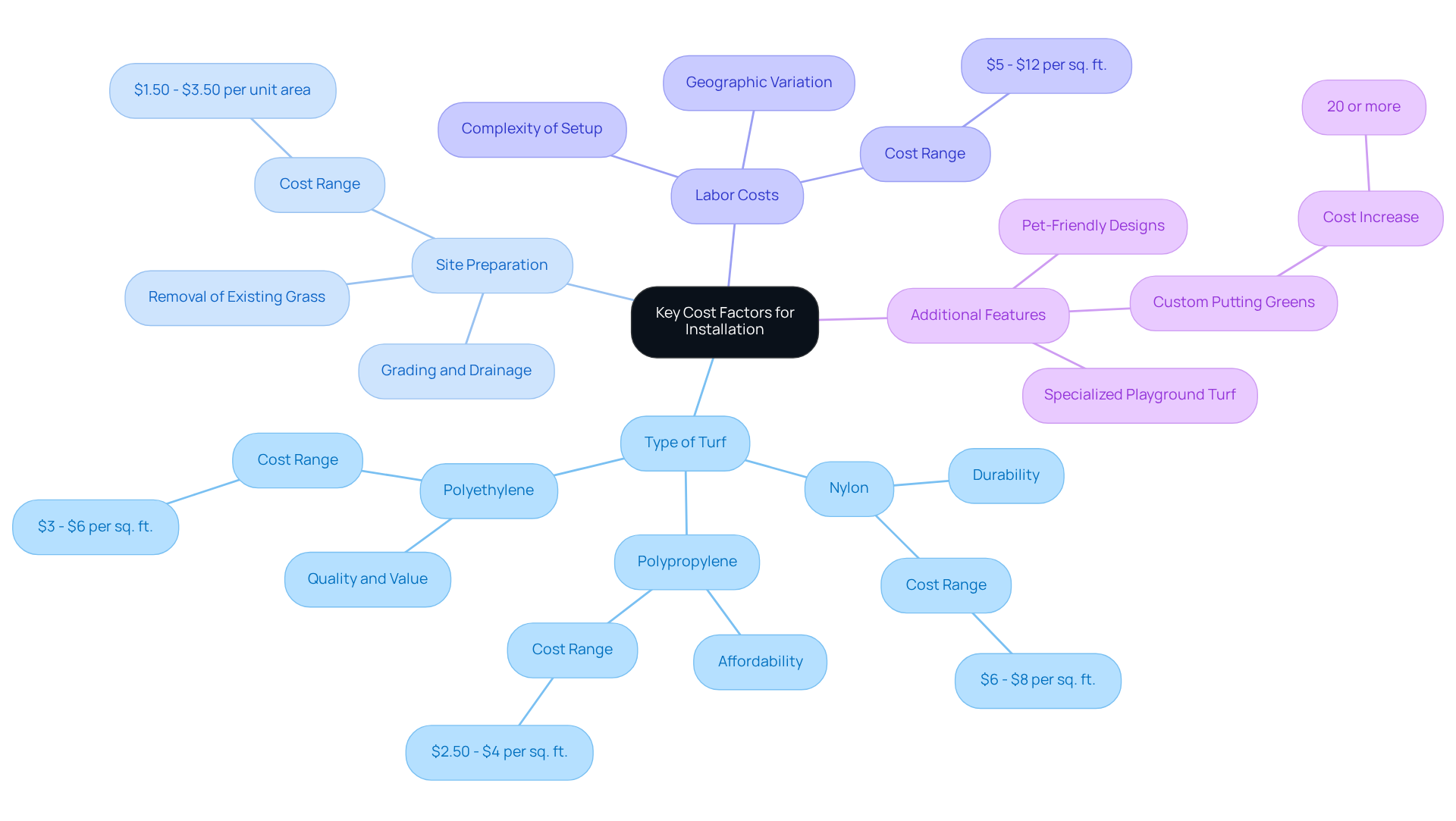 The central node represents the main topic, while the branches show different cost factors. Each sub-branch provides more details about that factor, helping you understand what influences the overall installation cost.