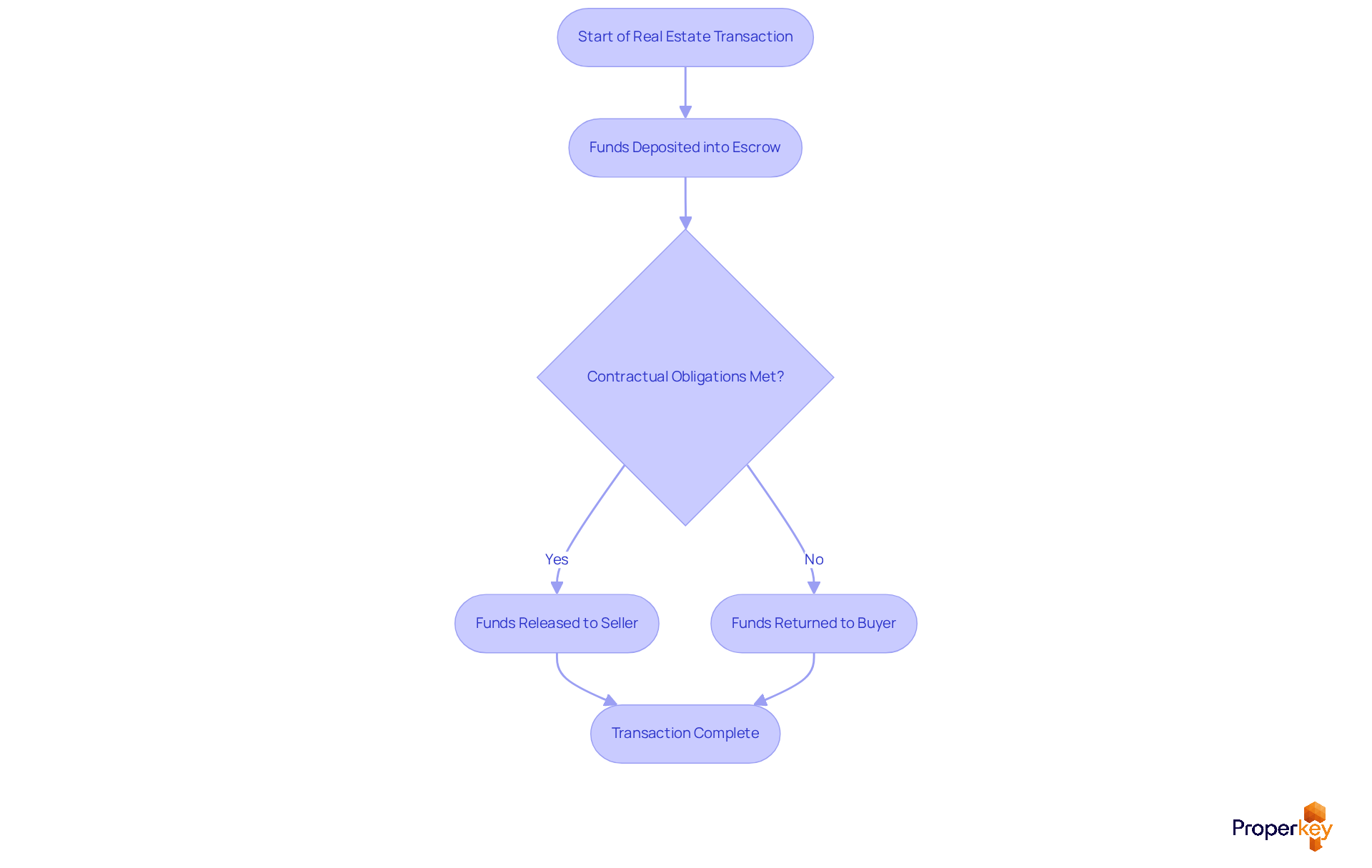 This flowchart illustrates the steps involved in escrow disbursement. It starts with the transaction and shows how funds are handled based on whether contractual obligations are met. Follow the arrows to see how the process flows from start to finish. This flowchart illustrates the steps involved in escrow disbursement. It starts with the transaction and shows how funds are handled based on whether contractual obligations are met. Follow the arrows to see how the process flows from start to finish.