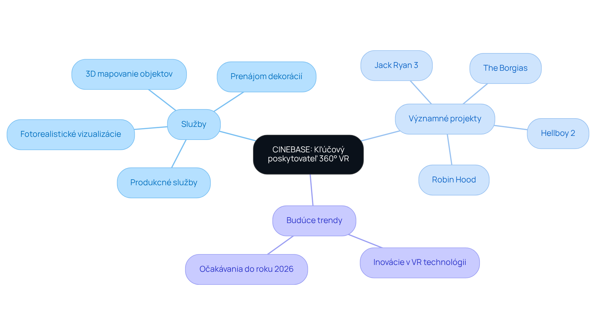 Začnite v strede s CINEBASE a sledujte vetvy, aby ste videli, aké služby ponúkajú, aké projekty realizovali a aké trendy očakávajú v budúcnosti.