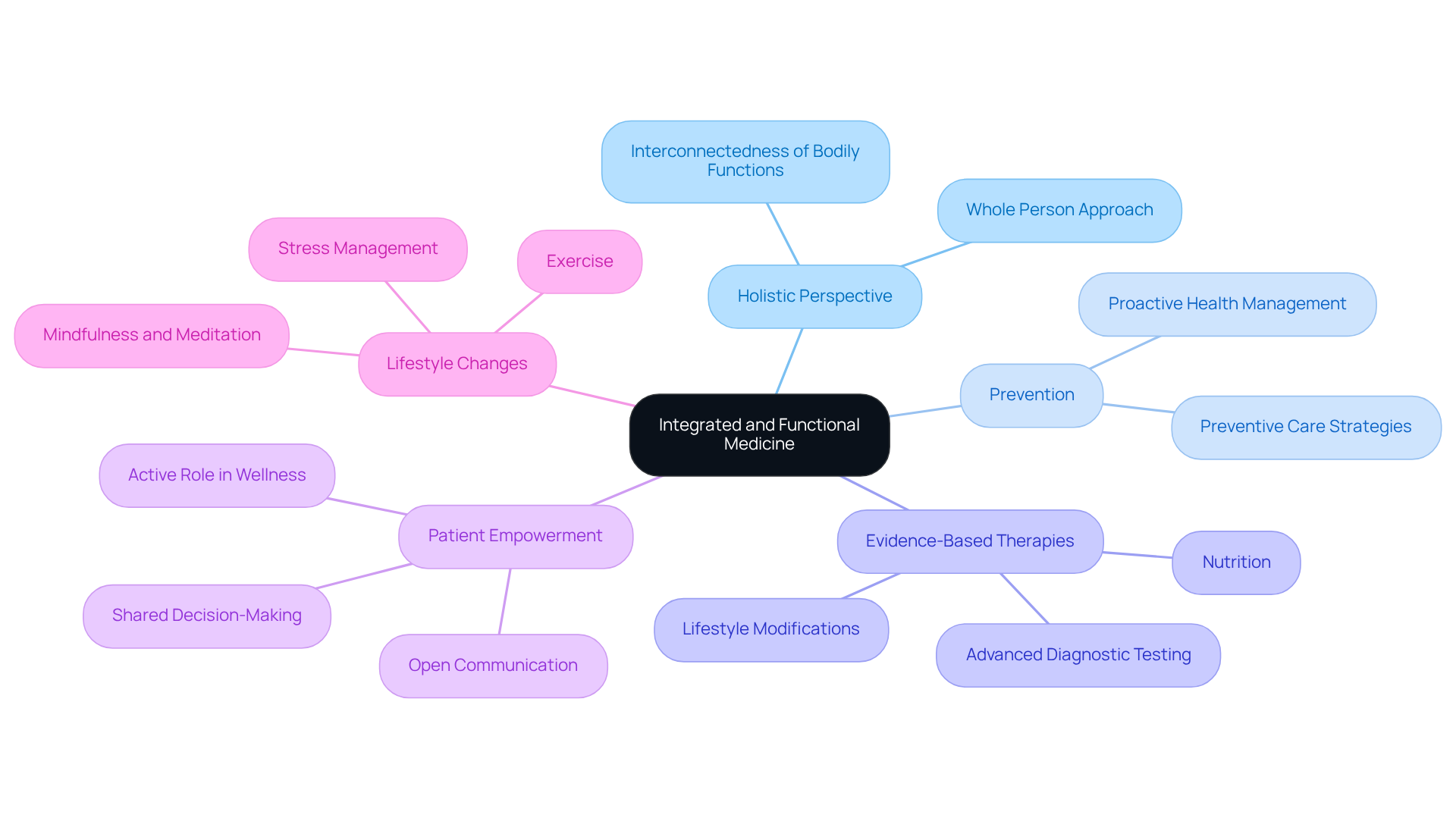 The central node represents the main concept of integrated and functional medicine. Each branch shows a key principle, and the sub-branches detail specific practices or elements related to that principle. This layout helps you see how everything connects in the journey towards better health.