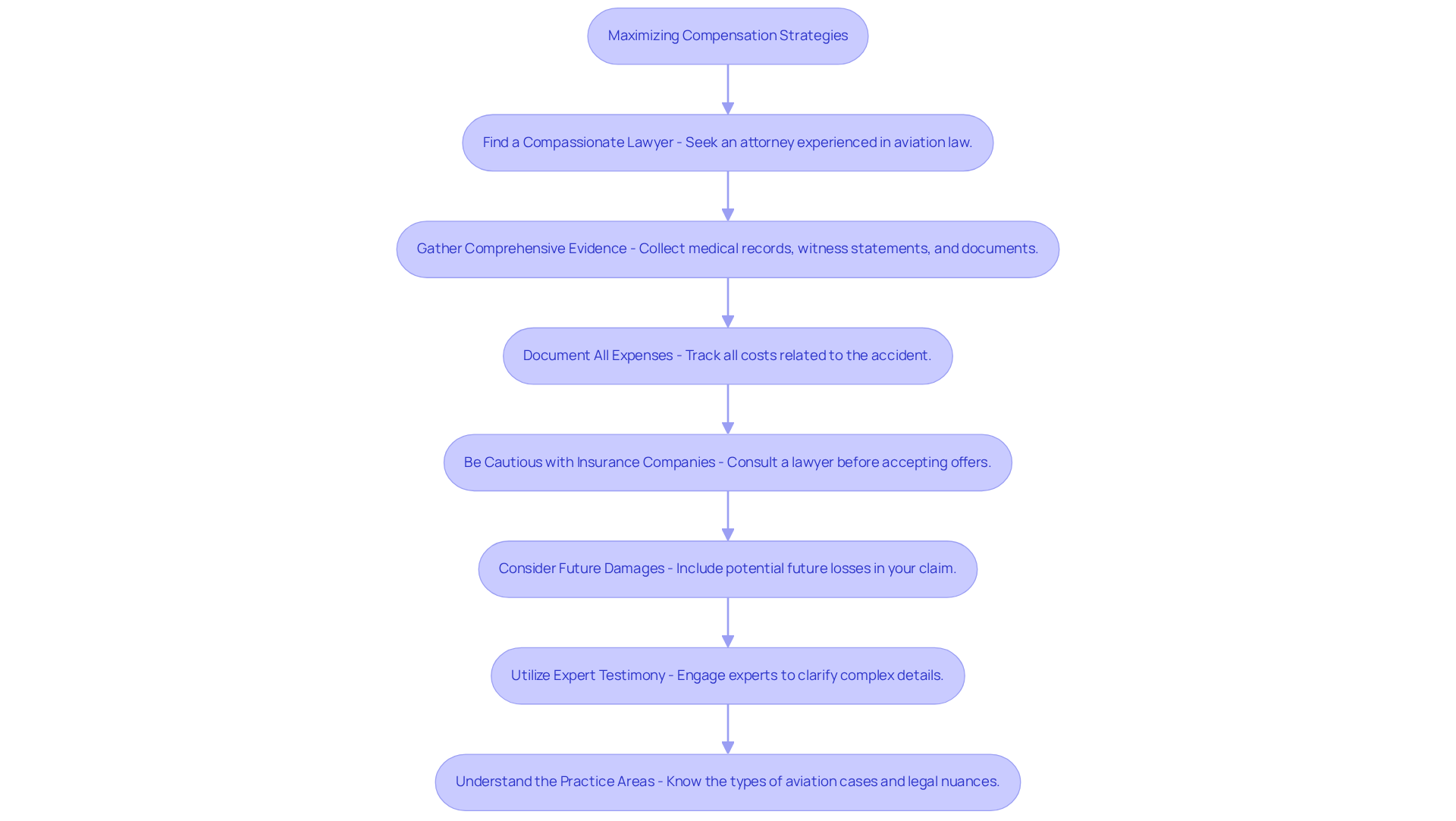 This flowchart guides you through the steps to take after an aviation accident. Each box represents a strategy you can use to help ensure you receive the compensation you deserve. Follow the arrows to see how each step builds on the previous one, leading you toward a successful outcome. This flowchart guides you through the steps to take after an aviation accident. Each box represents a strategy you can use to help ensure you receive the compensation you deserve. Follow the arrows to see how each step builds on the previous one, leading you toward a successful outcome.