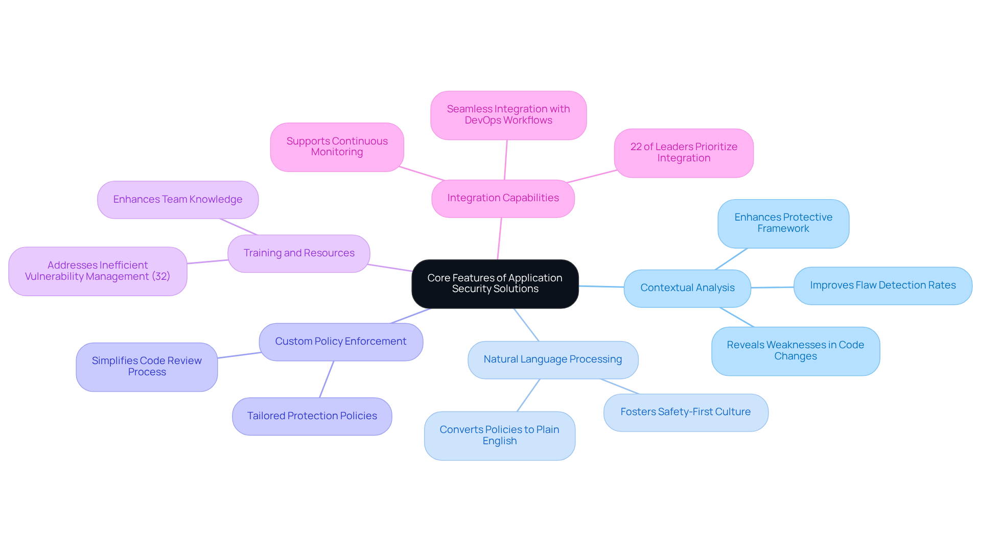 The central node represents the main topic, while each branch highlights a key feature of application security solutions. Sub-branches provide additional details or statistics, helping you understand the importance of each feature in enhancing application security. The central node represents the main topic, while each branch highlights a key feature of application security solutions. Sub-branches provide additional details or statistics, helping you understand the importance of each feature in enhancing application security.