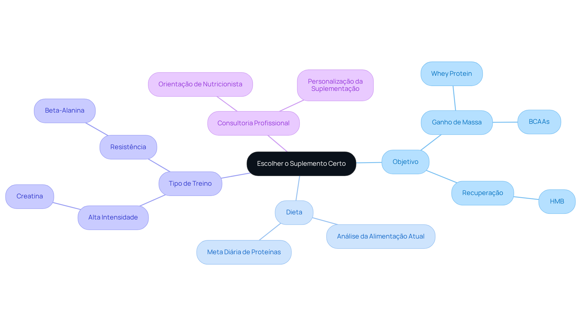 O nó central representa a escolha do suplemento, enquanto os ramos principais detalham os fatores a considerar. Cada sub-ramo oferece informações adicionais, ajudando você a entender como cada aspecto influencia sua decisão. O nó central representa a escolha do suplemento, enquanto os ramos principais detalham os fatores a considerar. Cada sub-ramo oferece informações adicionais, ajudando você a entender como cada aspecto influencia sua decisão.