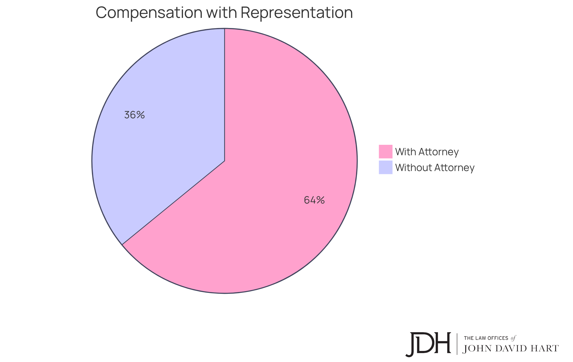 The blue slice shows the percentage of people who received compensation after hiring an attorney, while the red slice shows those who went without legal help. The bigger the slice, the more people benefited from having an advocate.