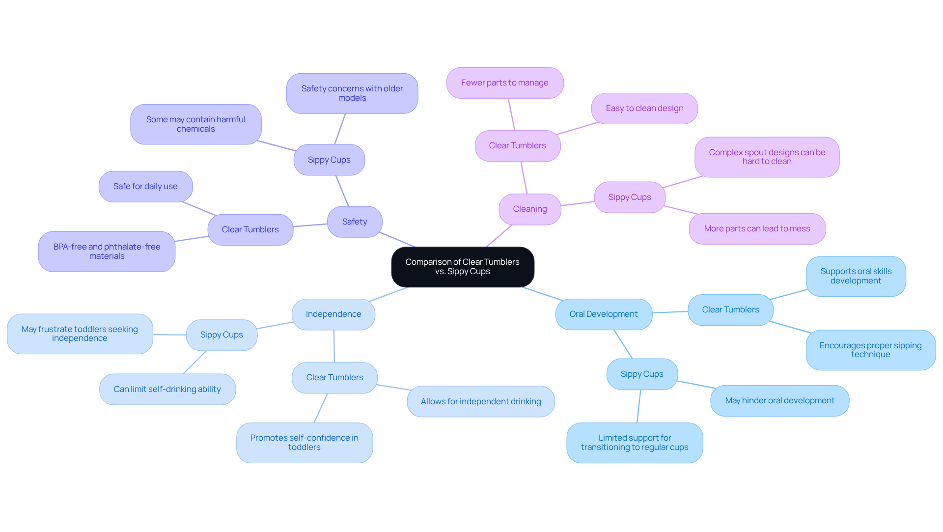 This mindmap helps you see how clear tumblers and sippy cups stack up against each other in key areas. Each branch shows the pros and cons, making it easier to decide which cup might be best for your child.
