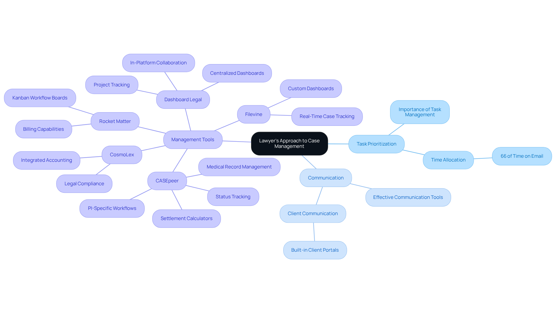 This mindmap starts with the main idea of how lawyers manage cases. Each branch represents a key aspect of their approach, like how they prioritize tasks or the tools they use. Follow the branches to explore how these elements connect and contribute to effective case management.
