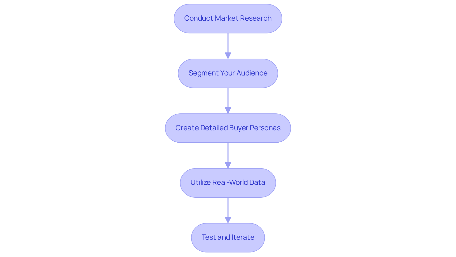 Each box represents a step in the process of defining your target audience and buyer personas. Follow the arrows to see how one step leads to the next, helping you create effective marketing strategies. Each box represents a step in the process of defining your target audience and buyer personas. Follow the arrows to see how one step leads to the next, helping you create effective marketing strategies.