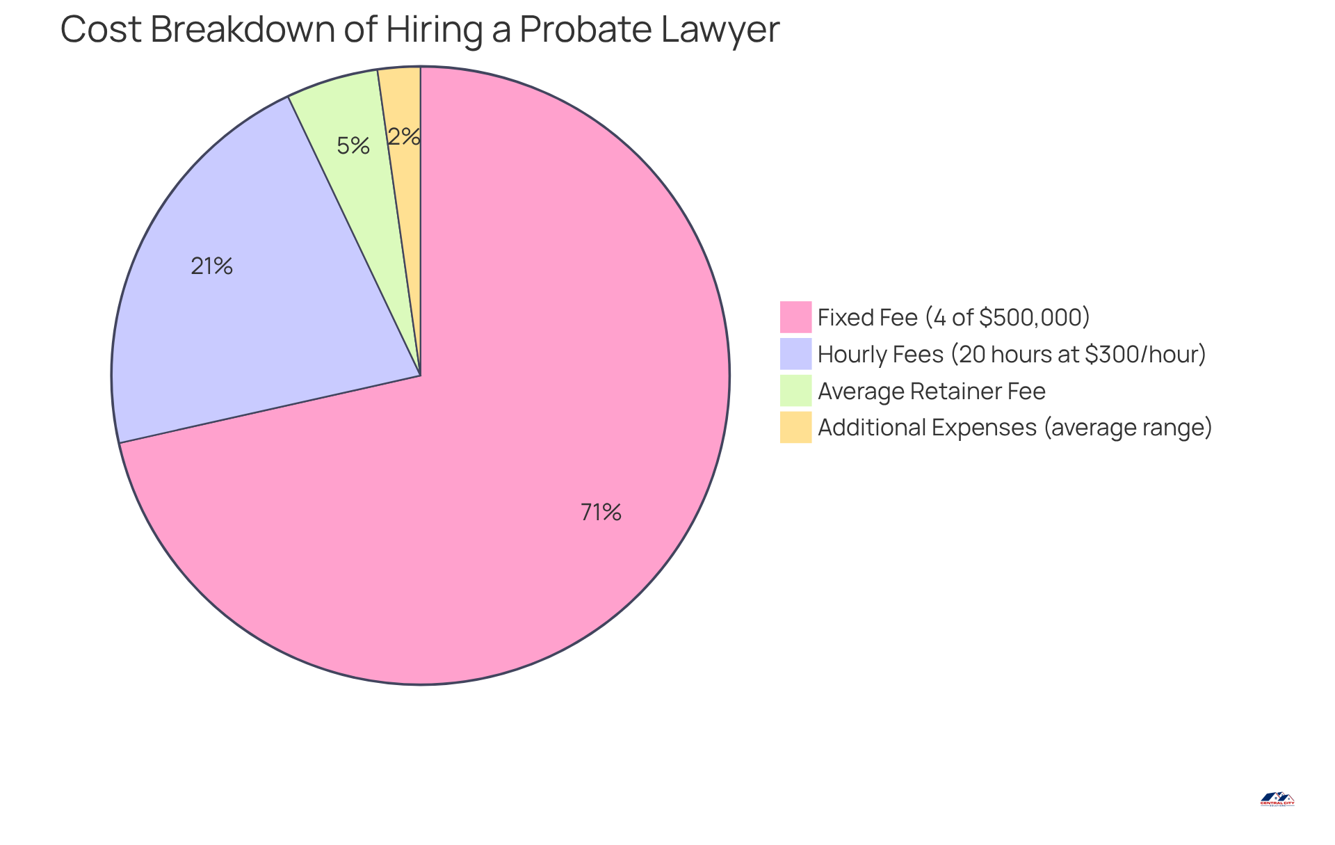 Each slice shows a different type of cost involved in hiring a probate lawyer. The larger the slice, the more significant that cost is in the overall total. For example, the fixed fee slice represents the cost based on the property value, while the hourly fee slice reflects the anticipated hours of work. Each slice shows a different type of cost involved in hiring a probate lawyer. The larger the slice, the more significant that cost is in the overall total. For example, the fixed fee slice represents the cost based on the property value, while the hourly fee slice reflects the anticipated hours of work.
