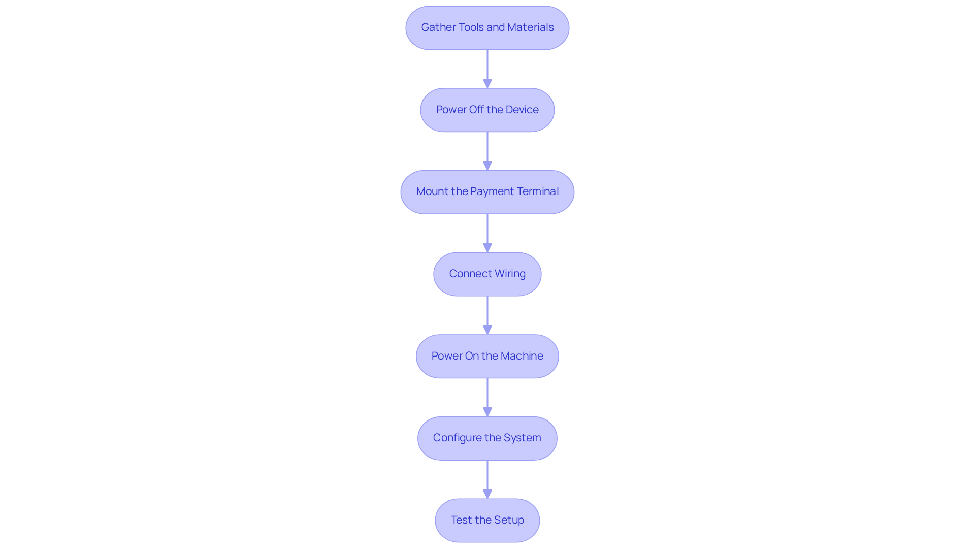 Each box is a step to follow — start from the top and work your way down. The arrows guide you through the order in which to complete each action for a successful installation.