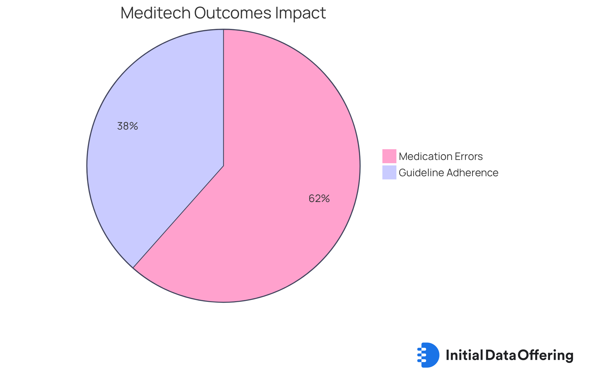 Each slice shows a significant improvement: the teal slice is for the 30% increase in preventive health guideline adherence, while the orange slice represents the 48% reduction in medication errors. Together, they highlight how Meditech enhances healthcare outcomes. Each slice shows a significant improvement: the teal slice is for the 30% increase in preventive health guideline adherence, while the orange slice represents the 48% reduction in medication errors. Together, they highlight how Meditech enhances healthcare outcomes.