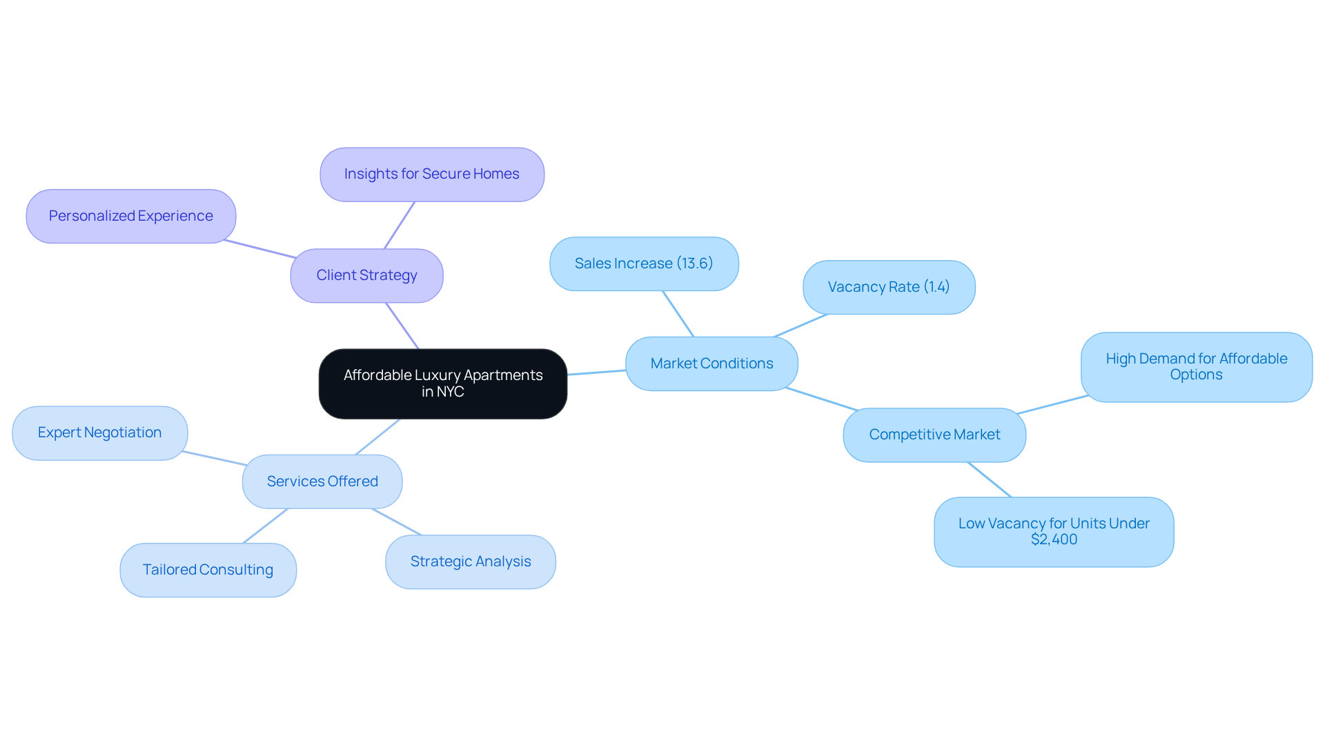 The central node highlights the main topic, while branches show related aspects and services. Each color represents a different focus area, making it easy to navigate through the various elements of the luxury real estate market. The central node highlights the main topic, while branches show related aspects and services. Each color represents a different focus area, making it easy to navigate through the various elements of the luxury real estate market.