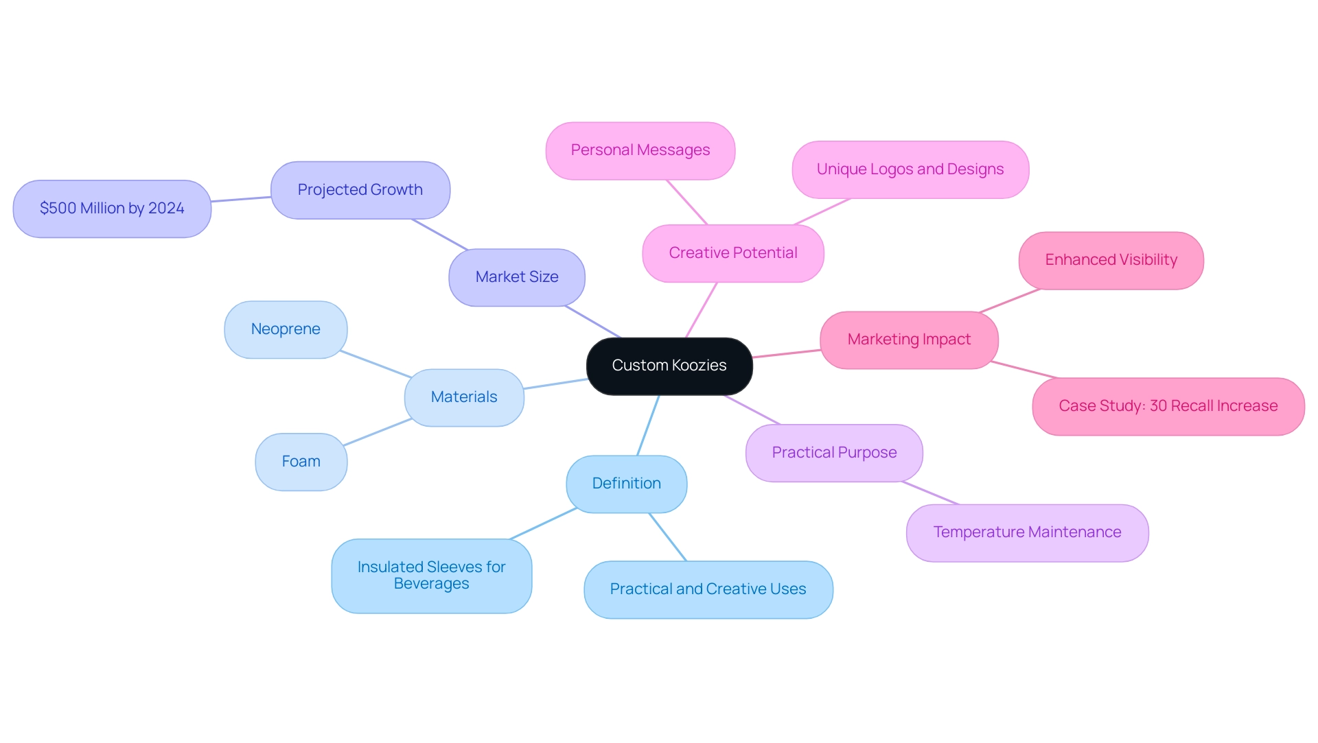 The central node represents the overall topic of custom koozies, with branches illustrating their definition, purpose, market statistics, materials, and marketing effectiveness.