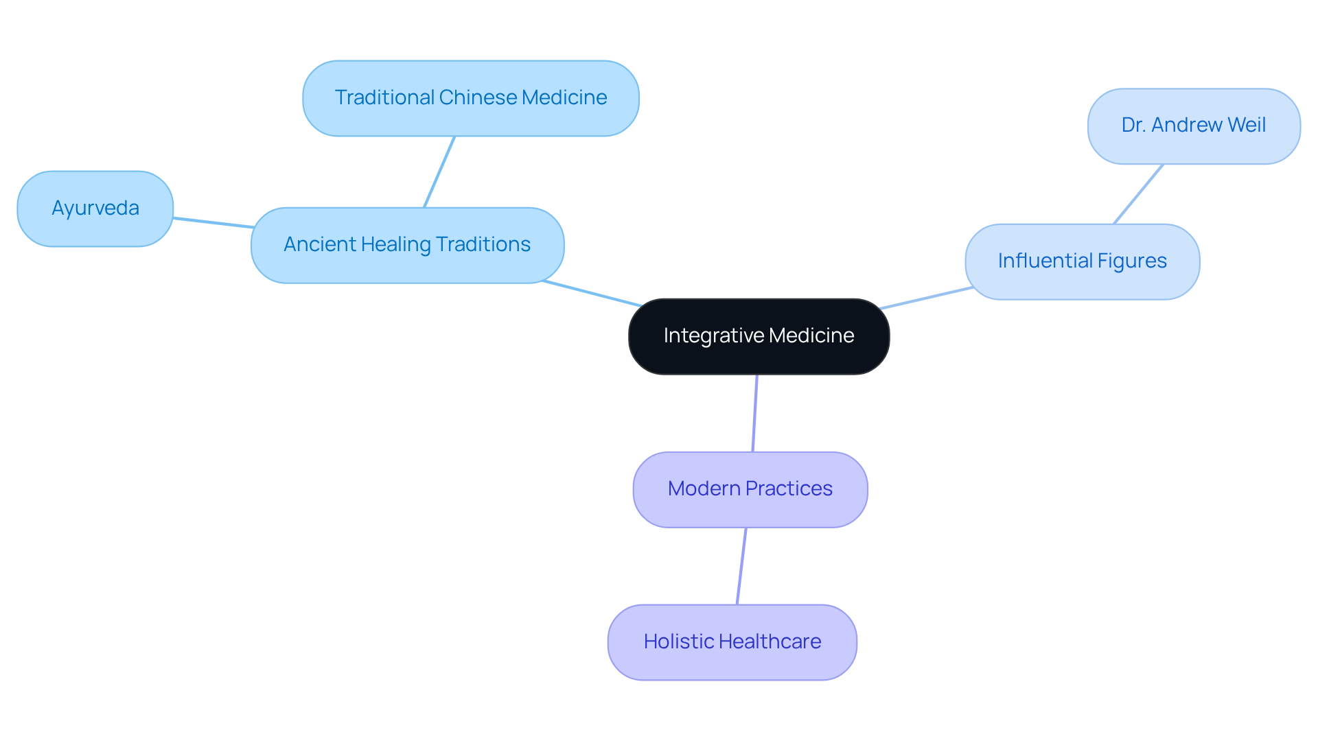 Start at the center with integrative medicine, then follow the branches to explore its ancient roots, key figures who influenced its development, and how it has evolved into modern holistic practices.